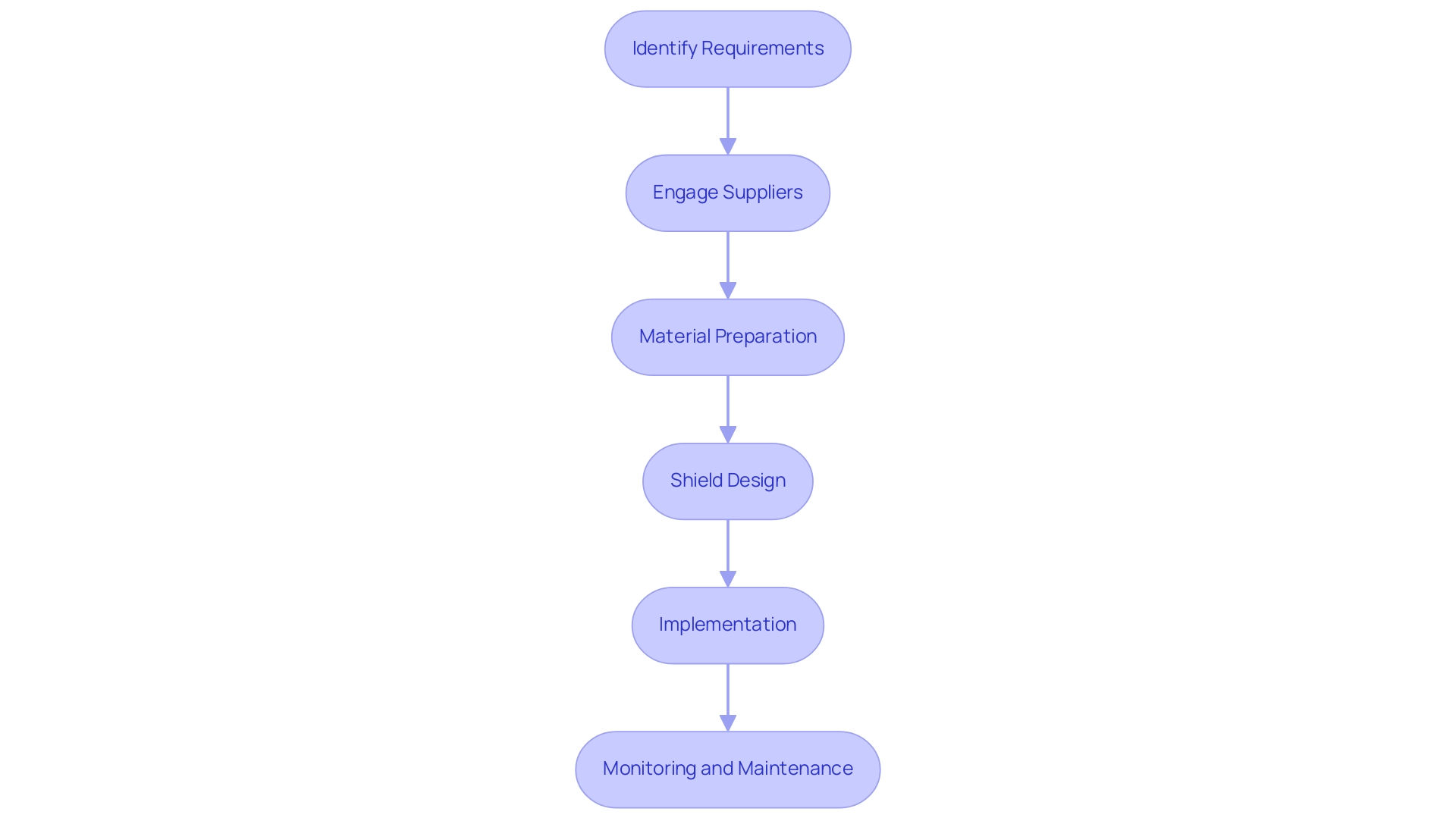 Each box represents a step in the guide, and the arrows indicate the sequential flow of the implementation process.