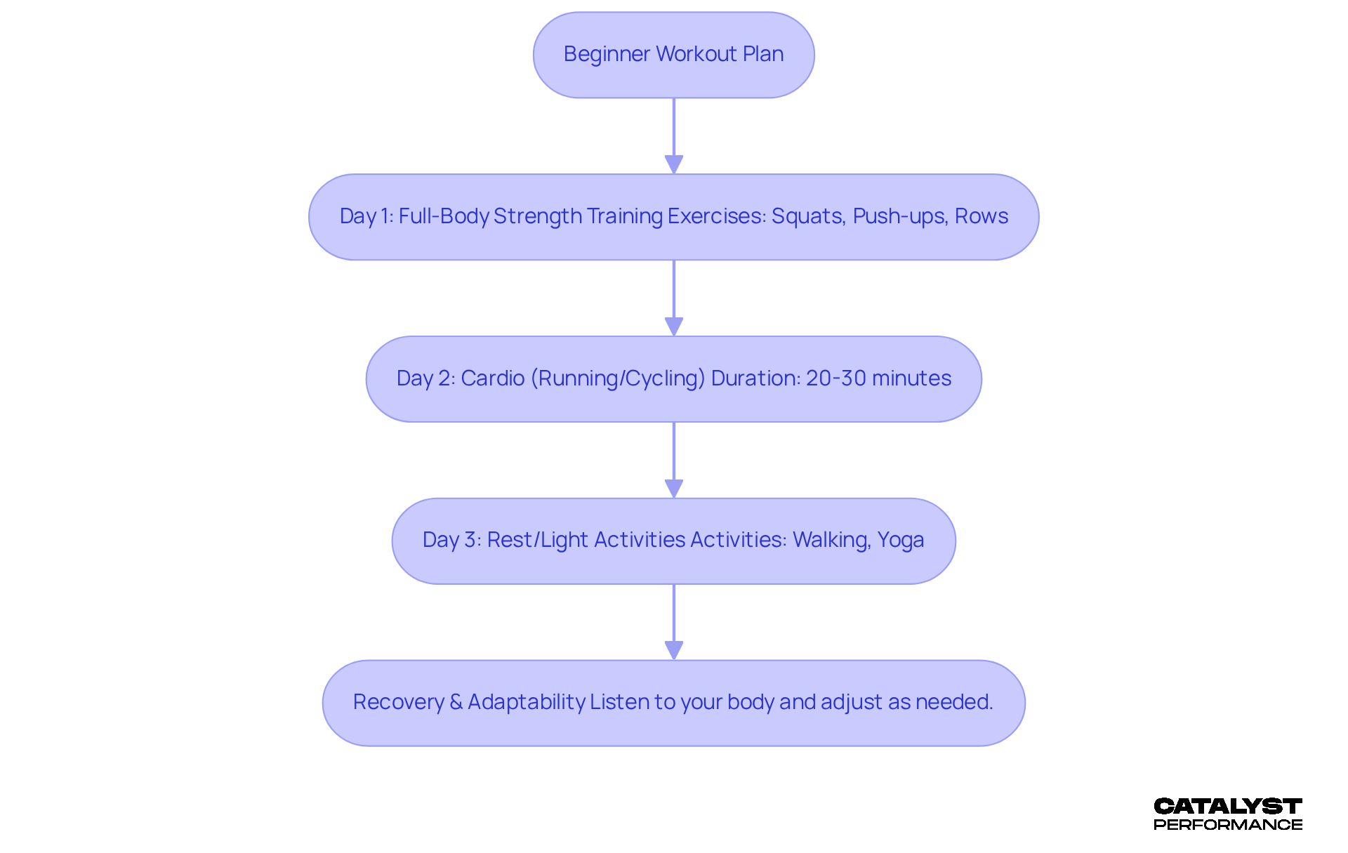 Follow the flow from Day 1 to Day 3 to see what exercises to do. Each box shows the focus for that day, and remember to listen to your body and adjust as needed!