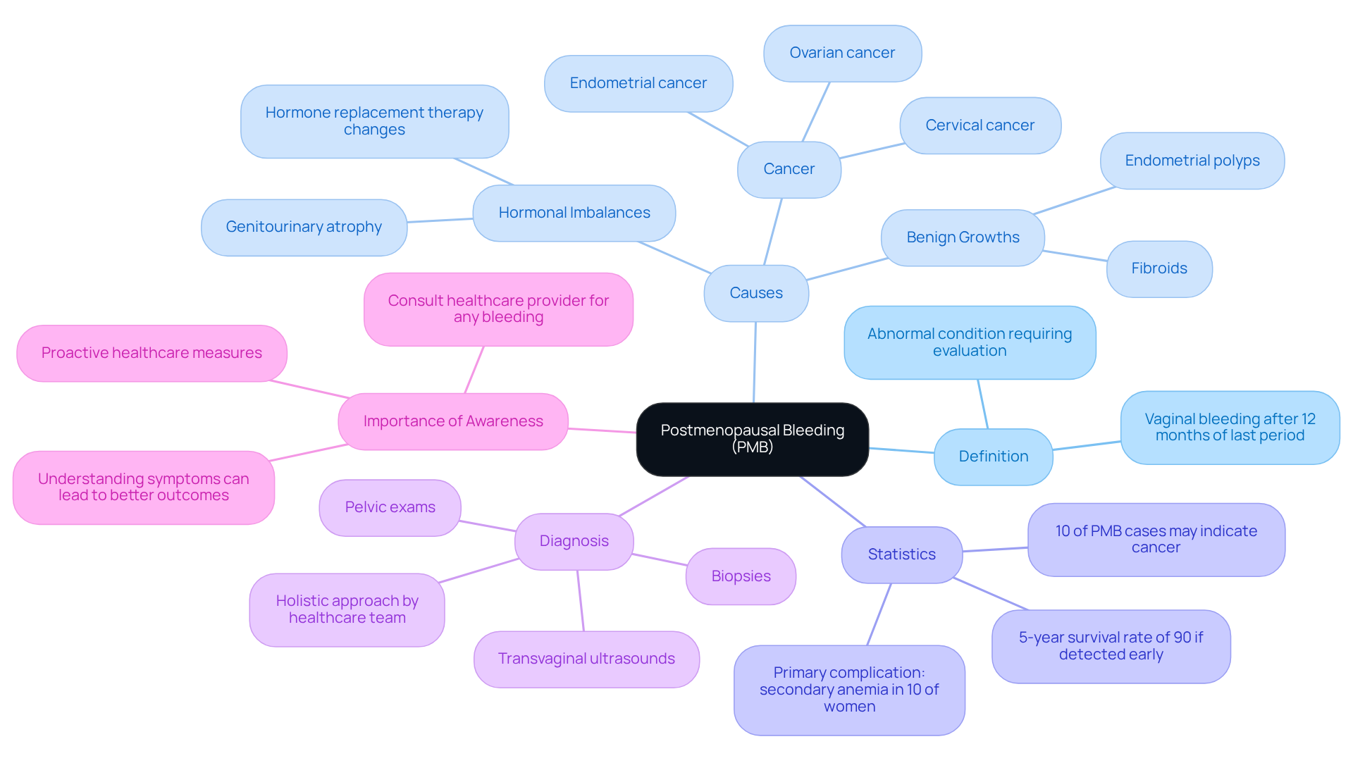 The central node represents PMB, with branches showing its definition, causes, and significance. Each branch helps you explore different aspects of PMB, making it easier to understand its implications for health.