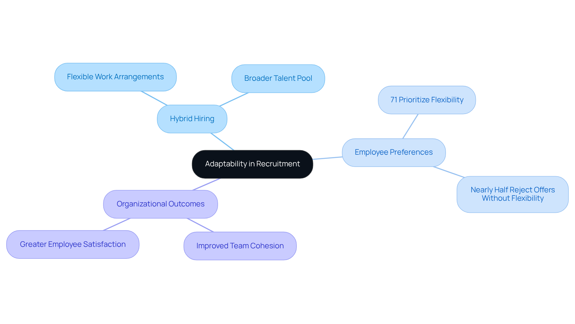 The center represents the main idea of adaptability, while branches show key areas related to recruitment strategies. Each sub-branch provides specific details or statistics that support the overall theme.