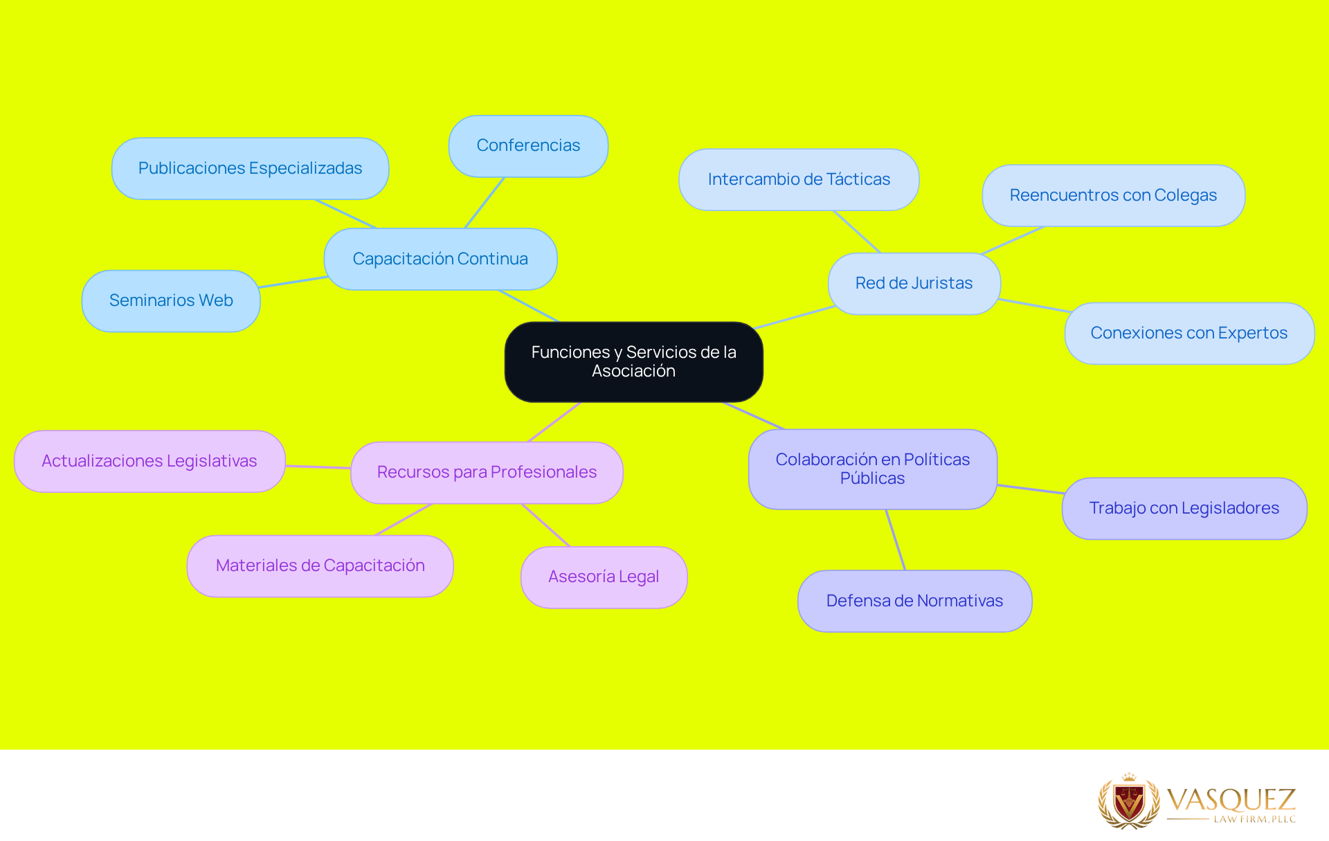 El nodo central representa la Asociación, mientras que las ramas principales muestran los servicios clave que ofrecen. Cada subrama describe acciones específicas o grupos de apoyo, ayudando a entender cómo se estructura esta comunidad profesional. El nodo central representa la Asociación, mientras que las ramas principales muestran los servicios clave que ofrecen. Cada subrama describe acciones específicas o grupos de apoyo, ayudando a entender cómo se estructura esta comunidad profesional.