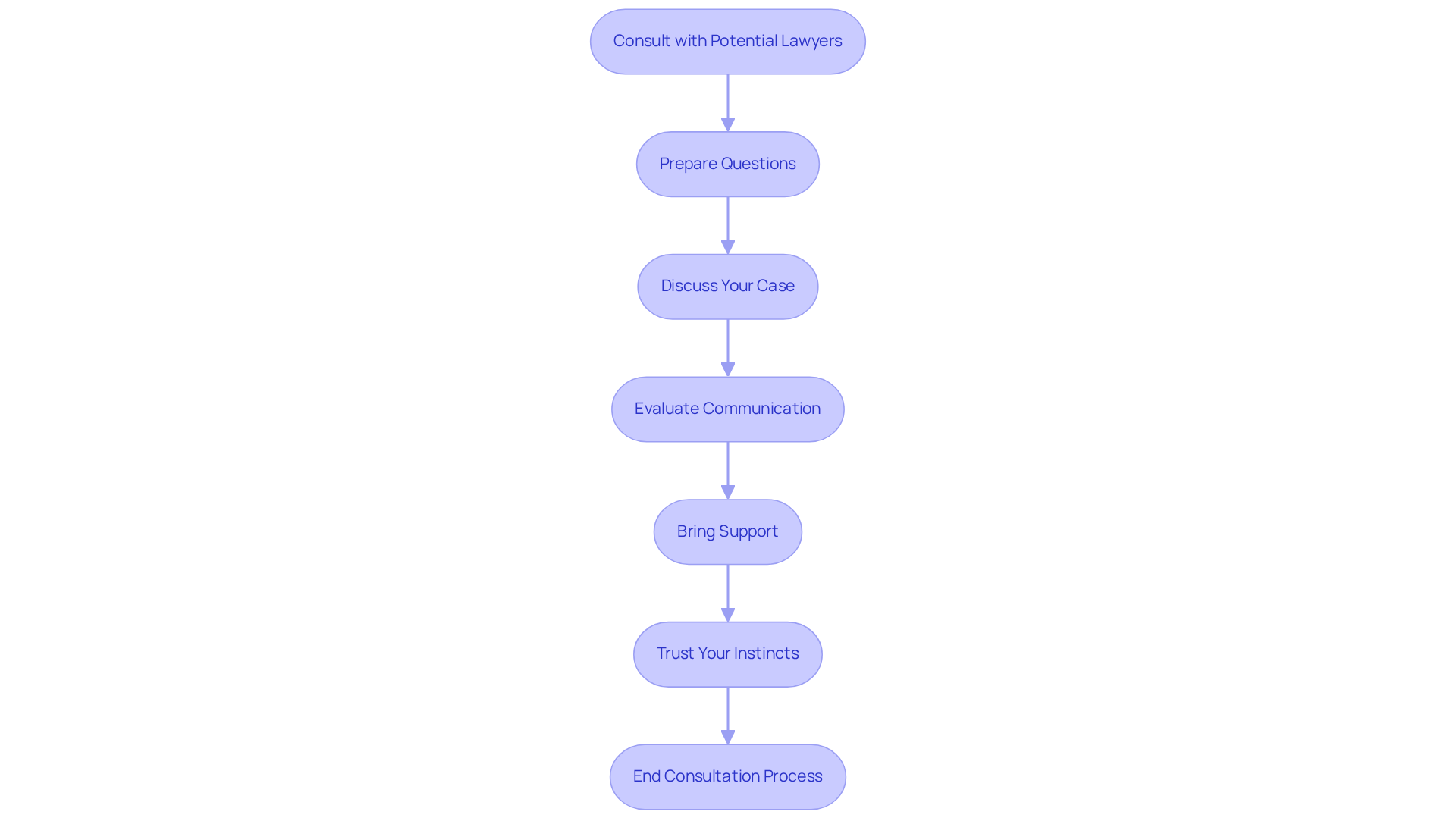 This flowchart guides you through the process of meeting with potential lawyers. Each box represents a step you should take to ensure you find the right attorney for your needs. Follow the arrows to see the order of steps and make the most of your consultations.
