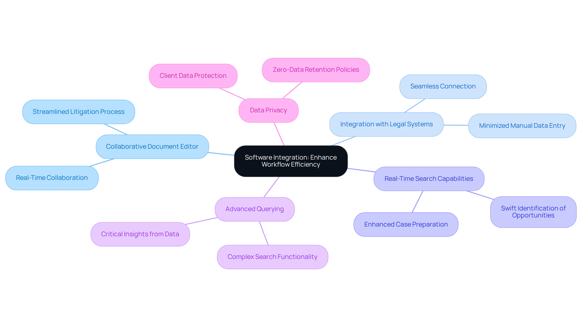 The central node represents the main topic of software integration. Each branch shows a key feature or benefit, helping you understand how they all connect to improve workflow efficiency.