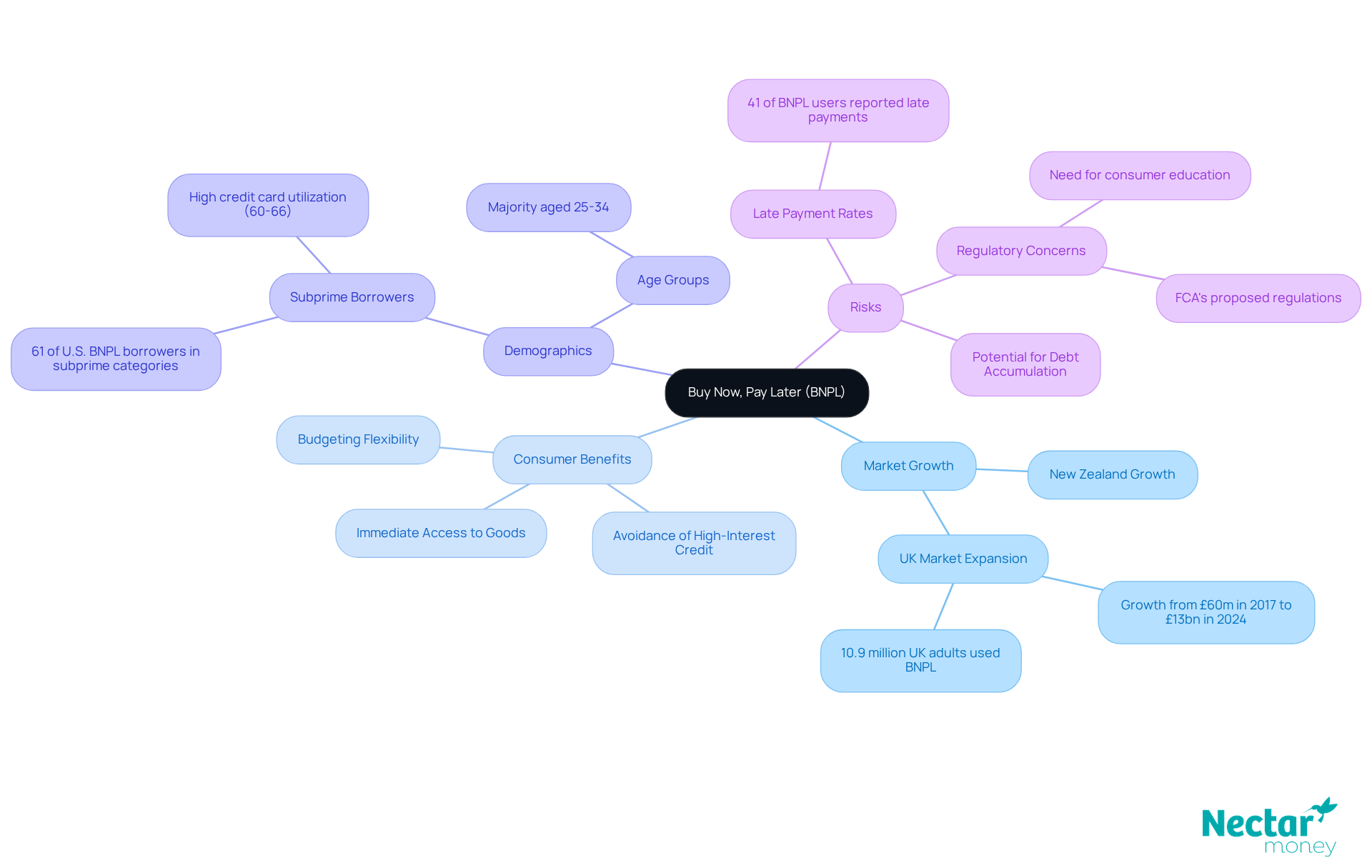 This mindmap illustrates the central theme of BNPL and its various dimensions. Follow the branches to explore market trends, consumer advantages, demographics, and potential risks associated with BNPL.