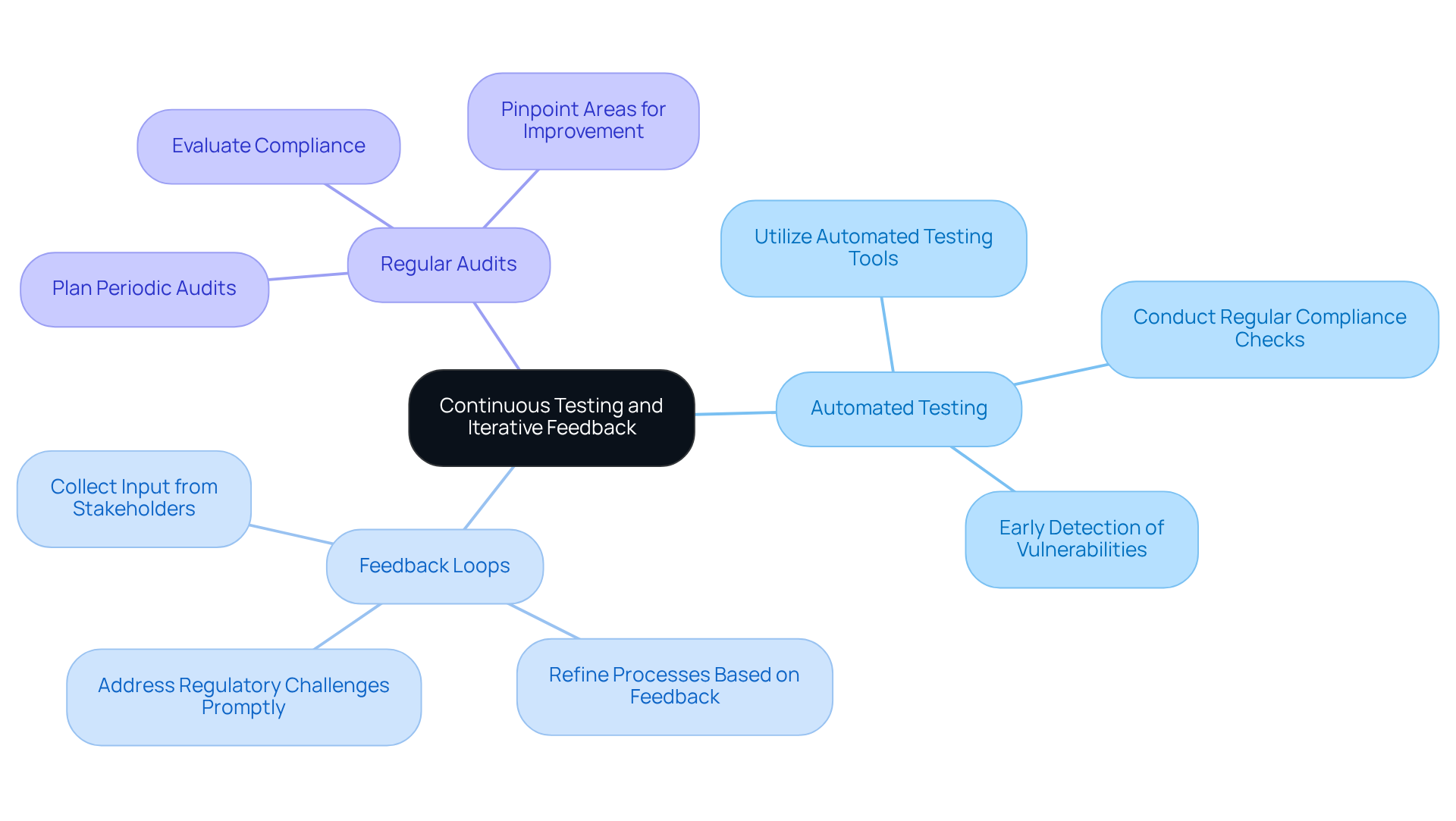 The center represents the main focus on continuous testing and feedback, while the branches show the key strategies and their specific actions. Each color-coded branch helps you quickly identify different areas of focus.