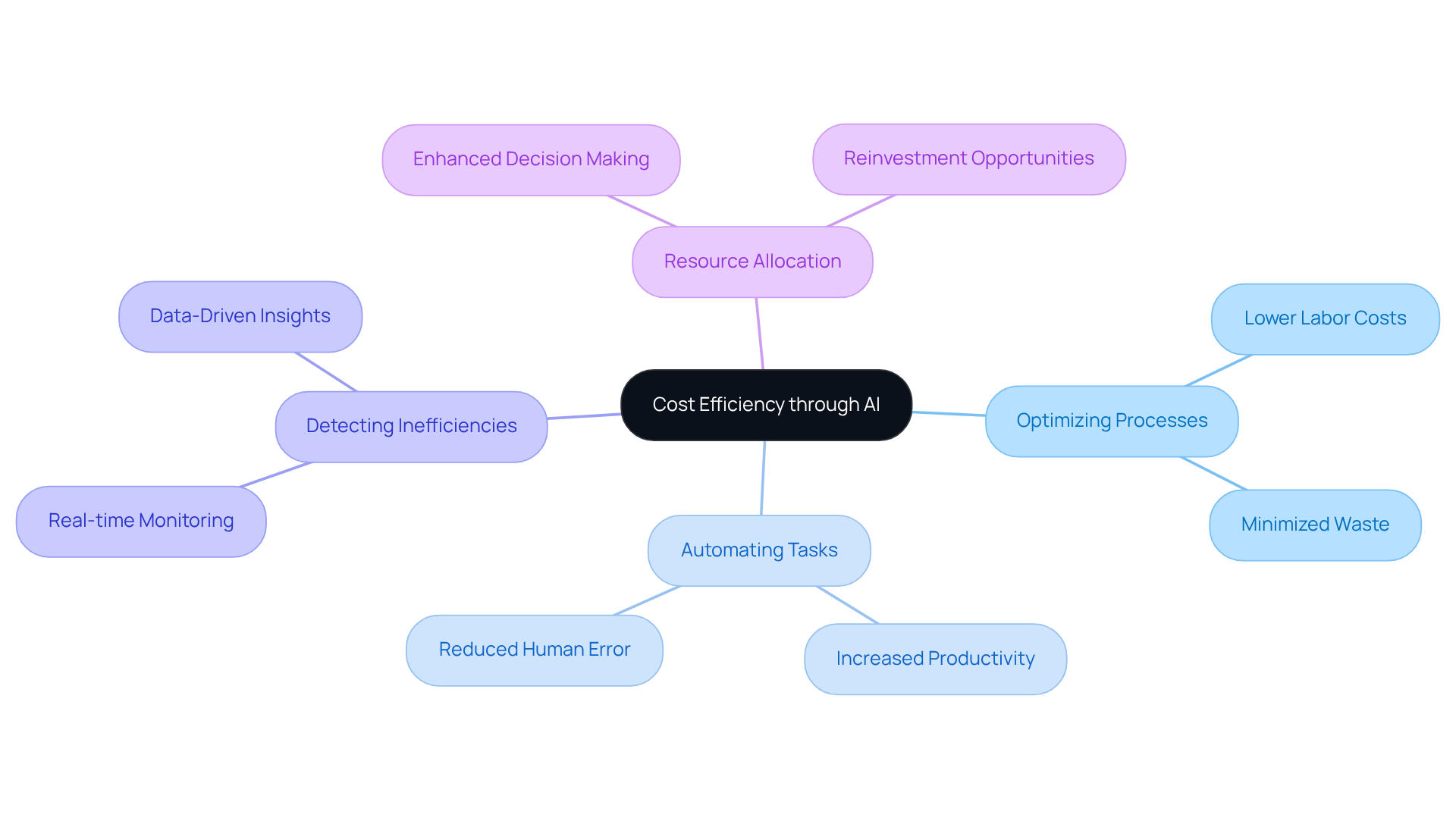 This mindmap illustrates how AI contributes to cost efficiency. Start at the center with the main idea and explore each branch to discover how AI can improve various operational aspects. This mindmap illustrates how AI contributes to cost efficiency. Start at the center with the main idea and explore each branch to discover how AI can improve various operational aspects.