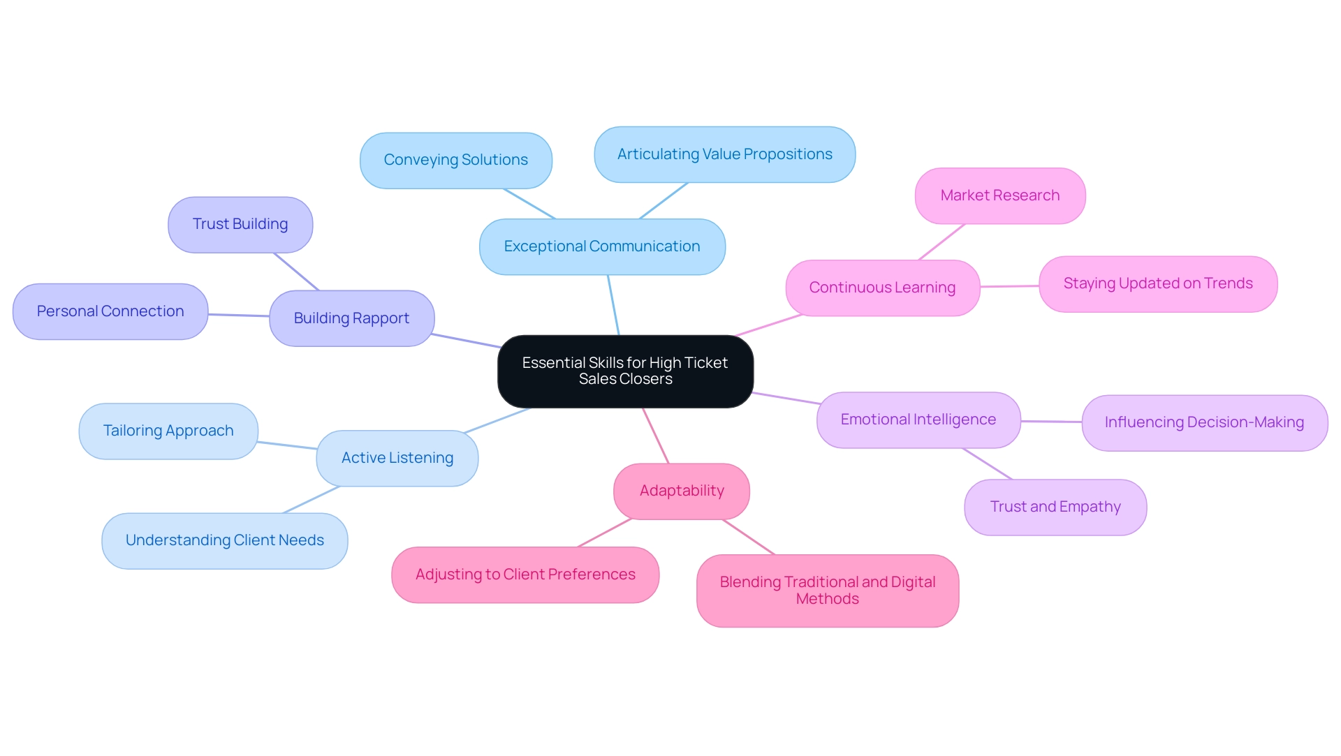 Each branch represents a key skill essential for sales closers, with sub-branches providing additional details or examples related to each skill.