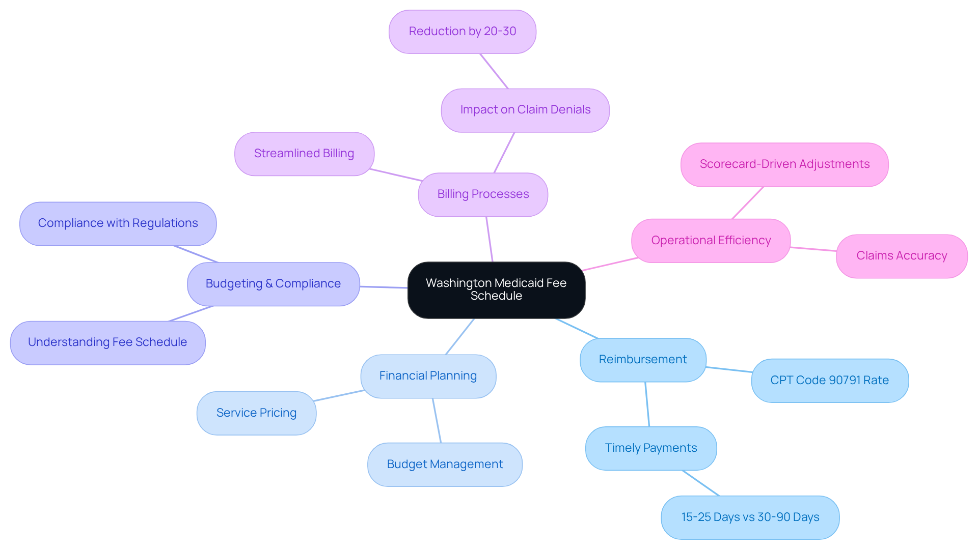 This mindmap starts with the central idea of the Medicaid fee schedule and branches out to show its various impacts on healthcare practices. Each branch represents a different aspect of how understanding the fee schedule can benefit organizations, helping you see the connections and importance of mastering this information.