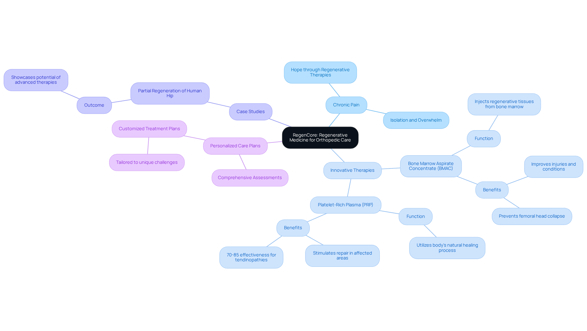 This mindmap illustrates how RegenCore addresses chronic pain through innovative therapies. Start at the center with the main focus on regenerative medicine, then explore the branches to see specific treatments and their benefits, along with real-life success stories and personalized care options.