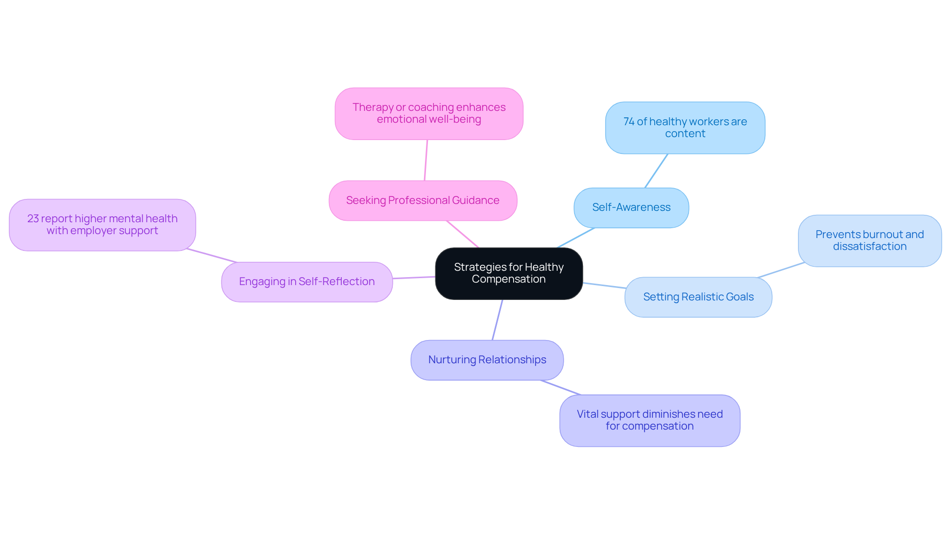 The central node represents the overall theme of healthy compensation strategies, while each branch shows a different strategy. Statistics provide evidence supporting each strategy, making the concepts easy to understand and relate to.