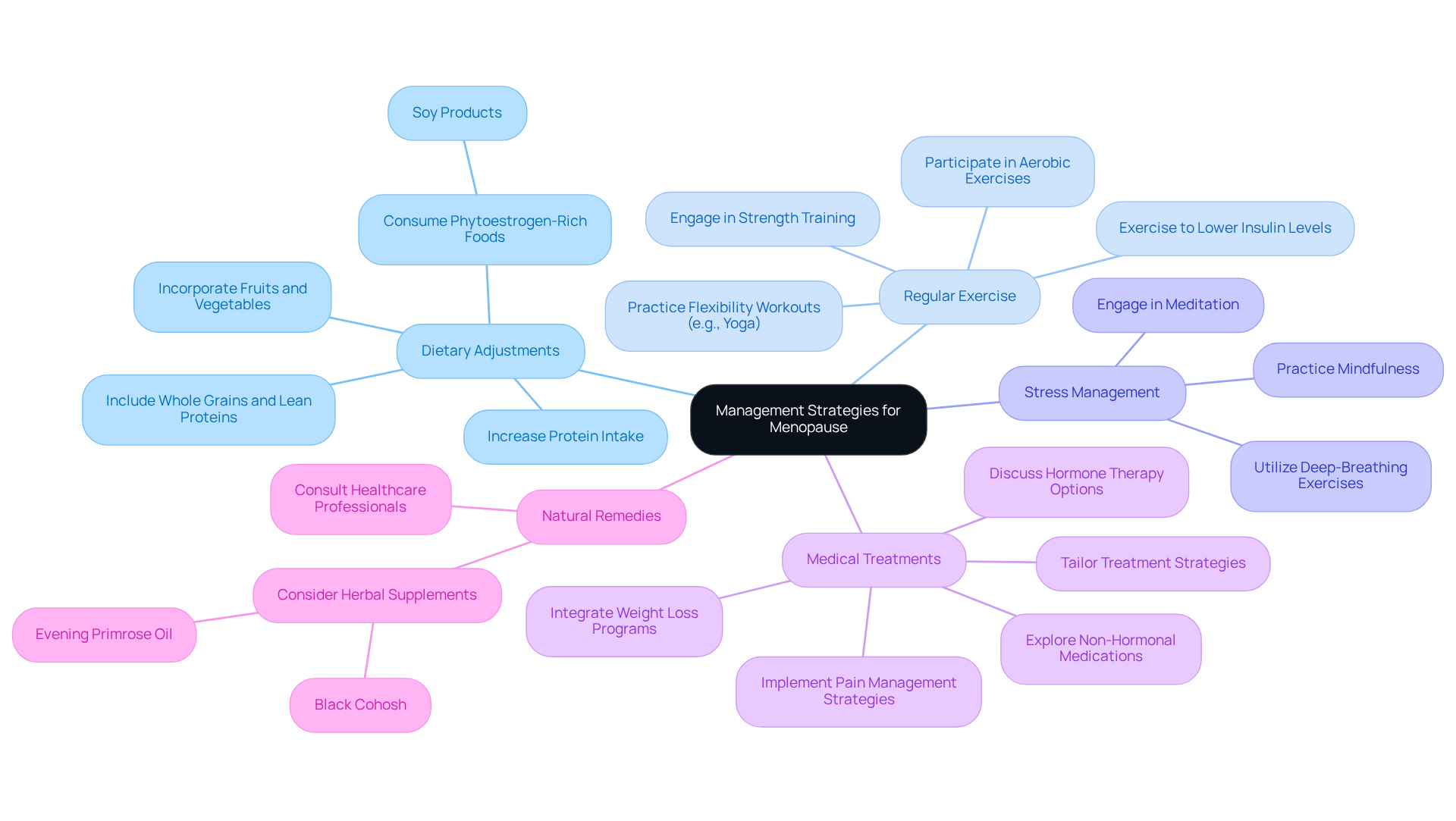 The center represents the overall theme of managing menopause, with branches showing different strategies. Each branch contains specific tips or actions to take, making it easy to see how to approach this transition.
