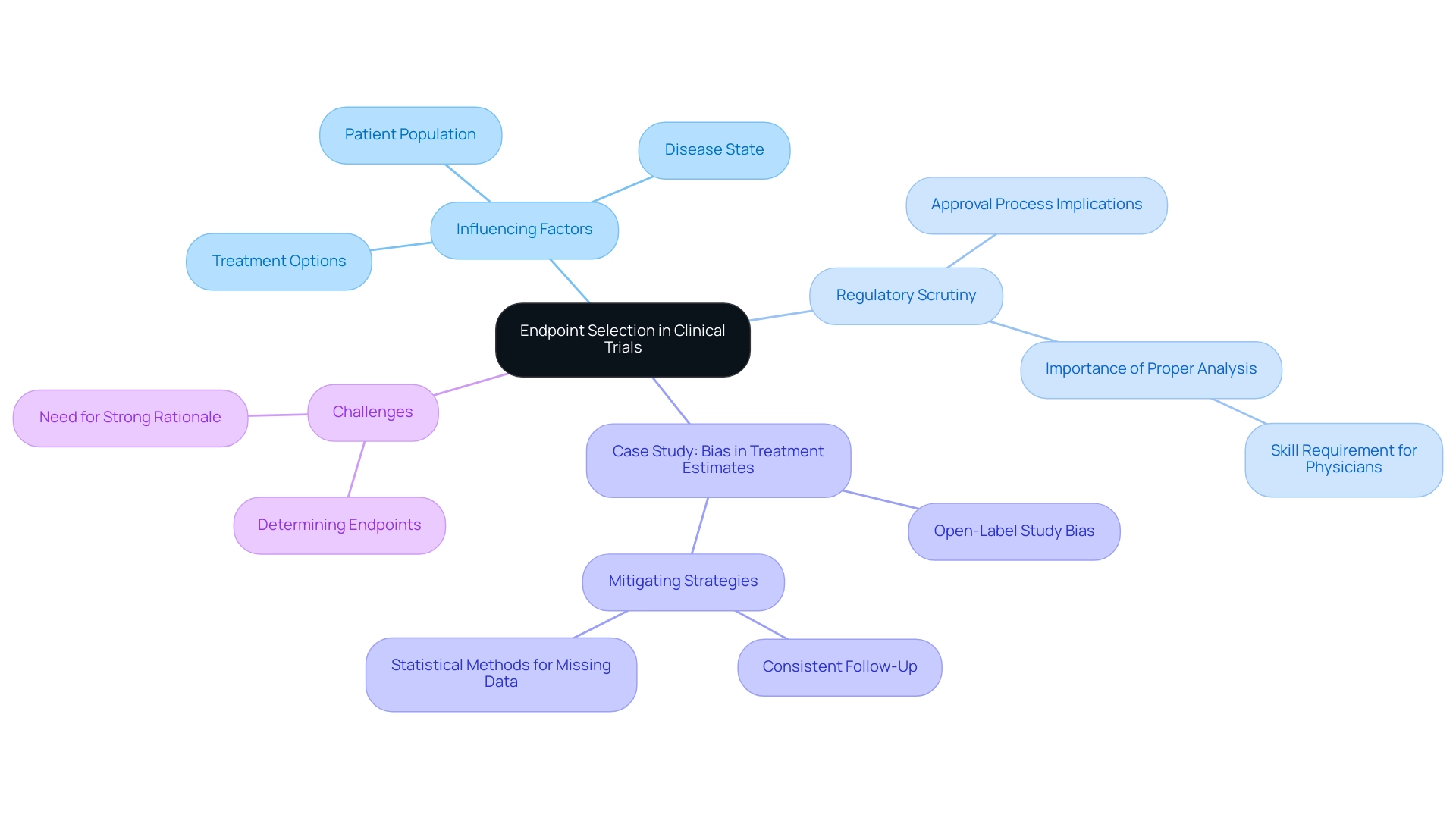 The central node represents endpoint selection, with branches detailing influencing factors, regulatory scrutiny, notable case studies, and challenges faced in clinical trials.