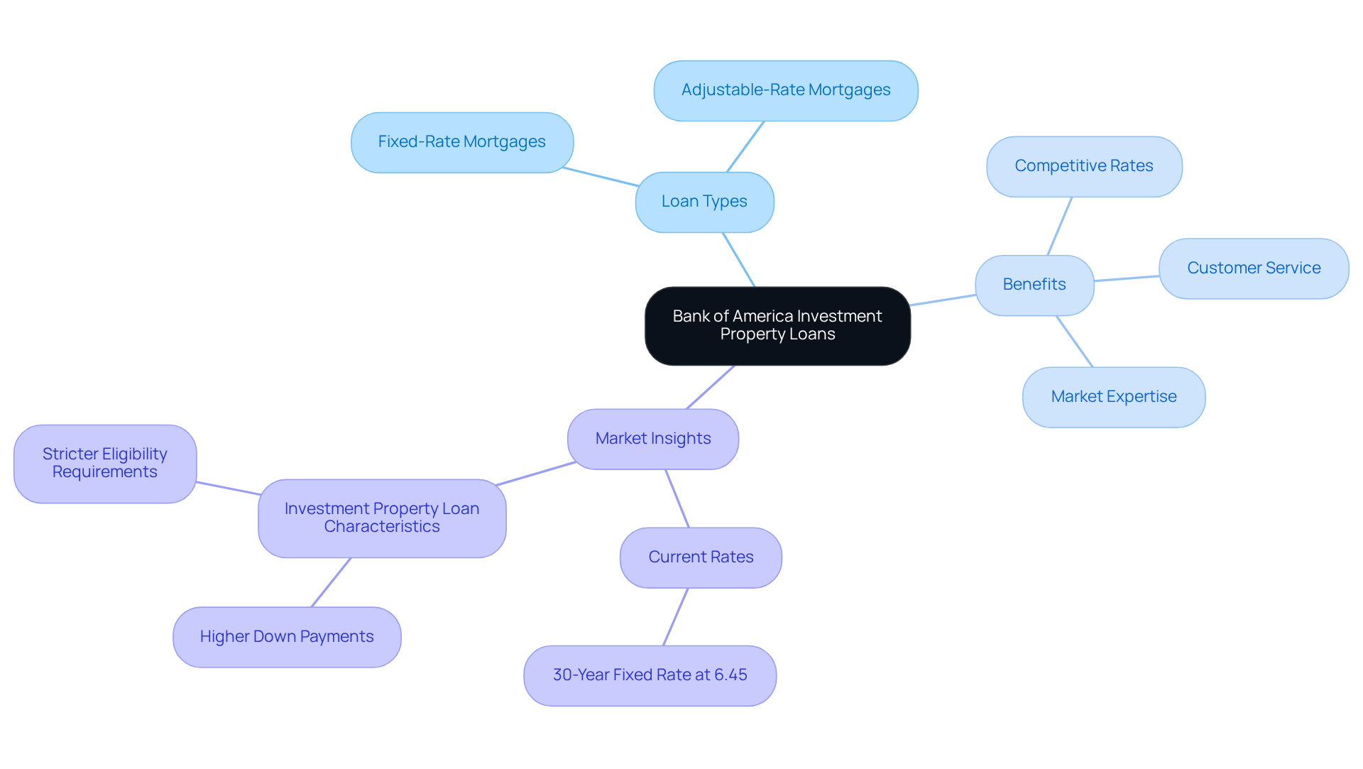 The central node represents Bank of America's loan offerings, with branches showing different loan types, benefits, and market insights. Each branch helps you understand what makes their loans appealing and how they fit into the broader market.