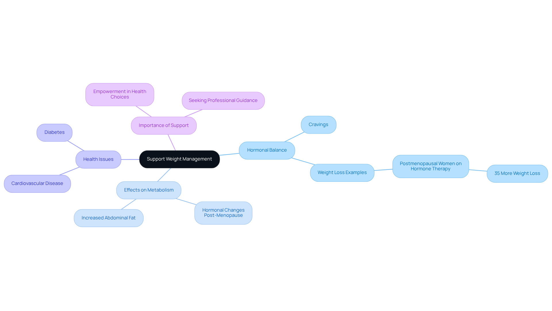 Start at the center with the main idea of supporting weight management. Follow the branches to explore how hormonal balance affects metabolism, the health risks of excess weight, and the importance of seeking support on your health journey.