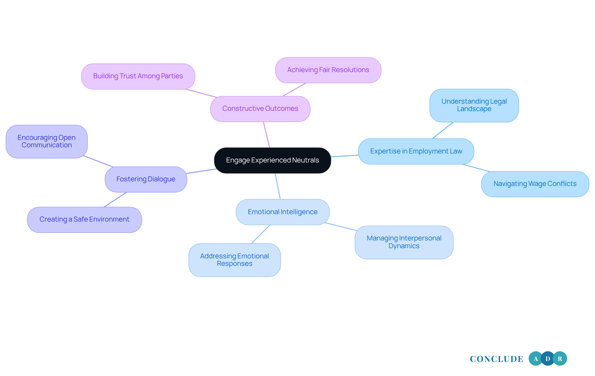 The central node represents the main idea of engaging experienced neutrals. Each branch highlights a key quality or benefit, showing how they contribute to effective mediation and constructive dialogue.