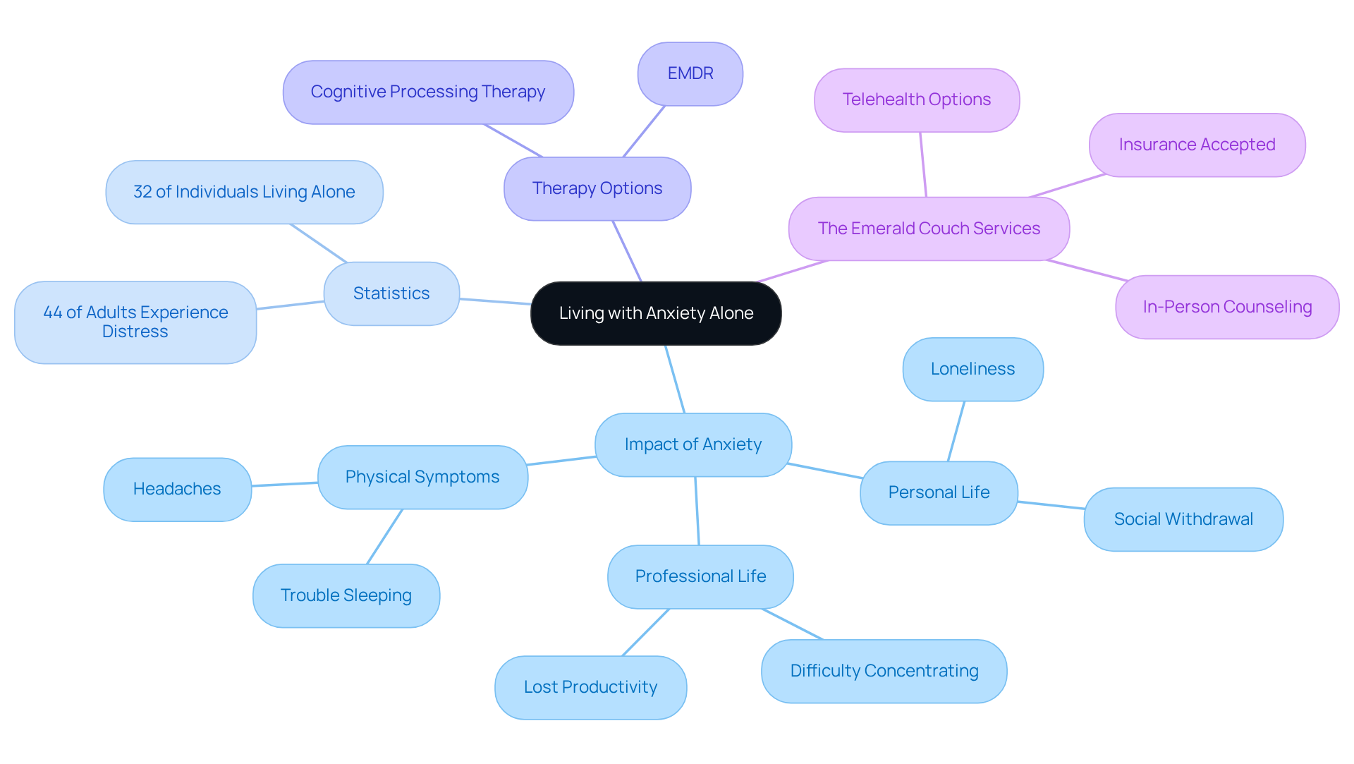 This mindmap starts with the main topic in the center and branches out to show how anxiety affects various aspects of life and the support available. Each branch represents a different area of focus, making it easy to see how they connect and relate to the central theme.