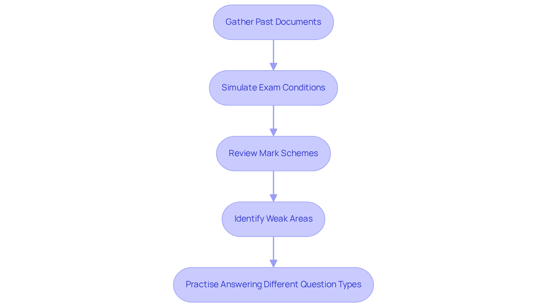 Each box represents a step in your exam preparation journey. Follow the arrows to see how to move from one step to the next, ensuring you cover all aspects of using past papers effectively.
