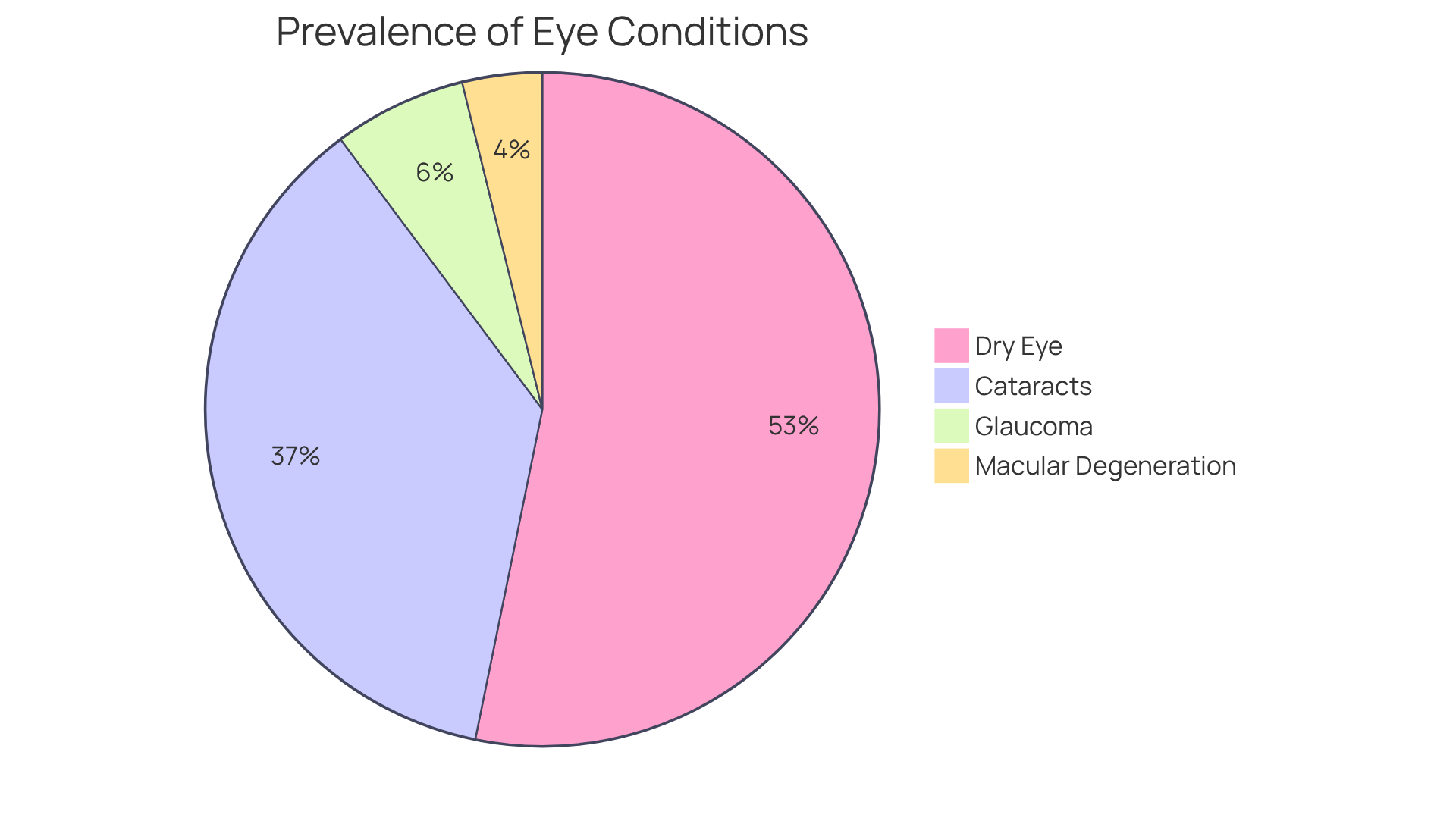 Each segment of the pie chart shows how many people are affected by each eye condition. The larger the segment, the more individuals are impacted by that condition, helping you understand which issues are more common.
