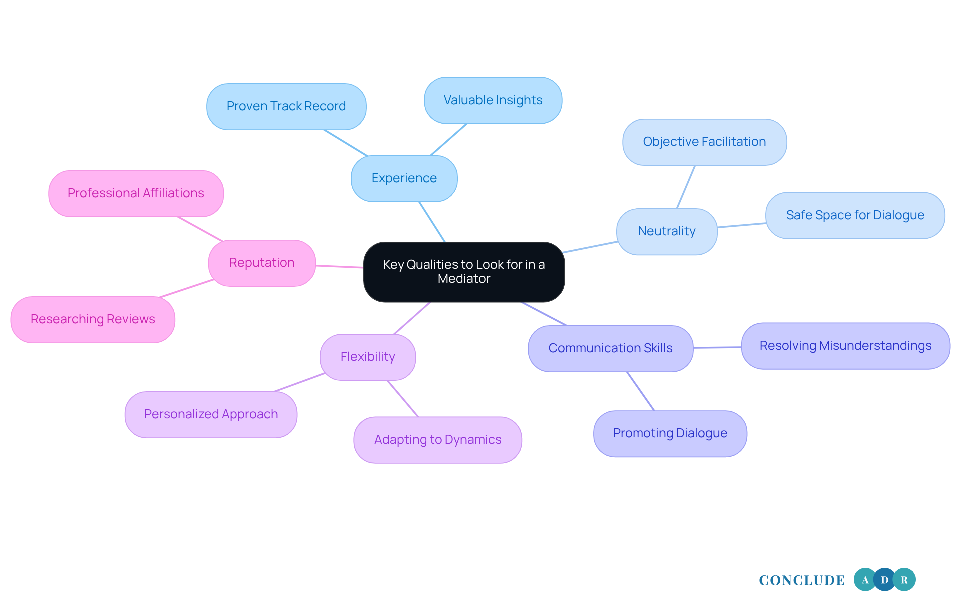 The central node represents the main topic of selecting a mediator, while each branch illustrates a crucial quality to consider. Follow the branches to understand what makes a mediator effective.
