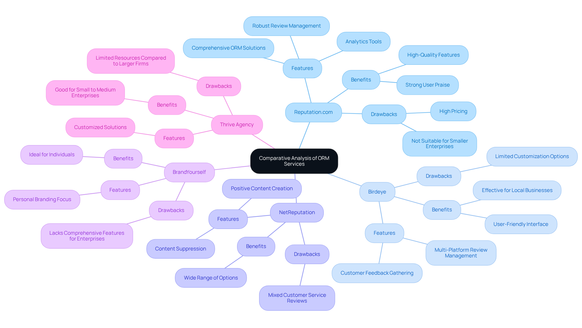 This mindmap shows different ORM services and their key aspects. Start at the center with the main topic, then explore each service's features, benefits, and drawbacks by following the branches. Each color represents a different service, making it easy to compare them at a glance.