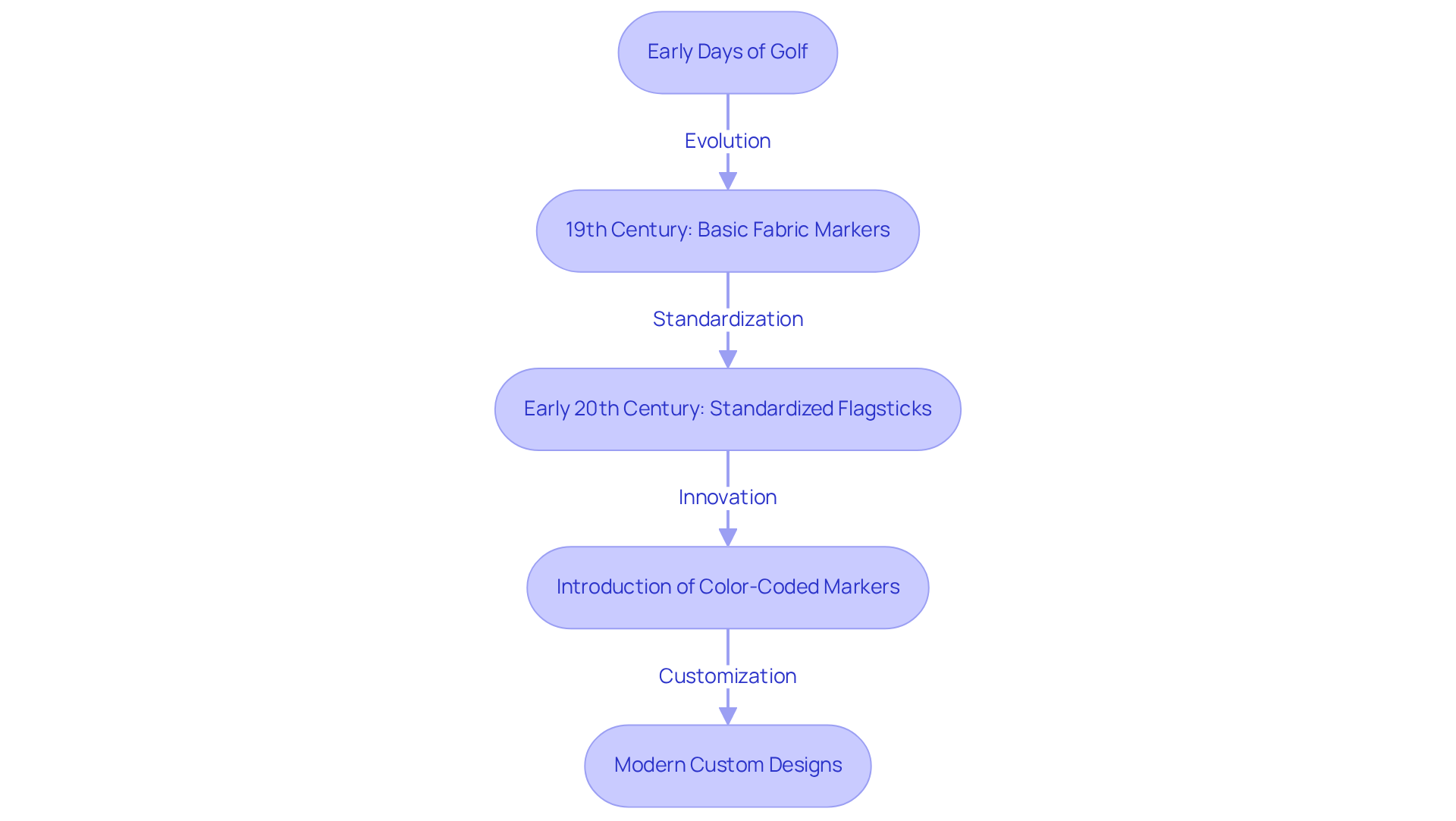 Follow the arrows to see how flagsticks have changed over time, from simple markers to the colorful, custom designs we see today. Each box highlights a significant development in their history.