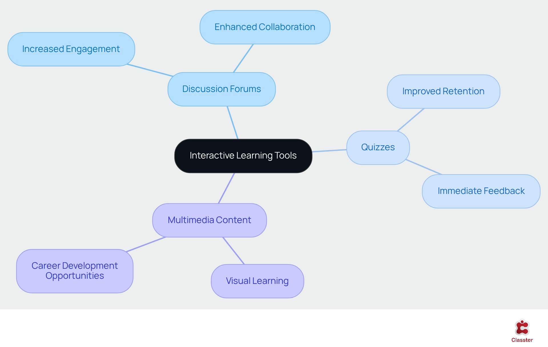 Start at the center with the main theme of interactive learning tools, then explore each feature and its benefits by following the branches. Each color represents a different feature, making it easy to see how they contribute to student engagement and learning outcomes.