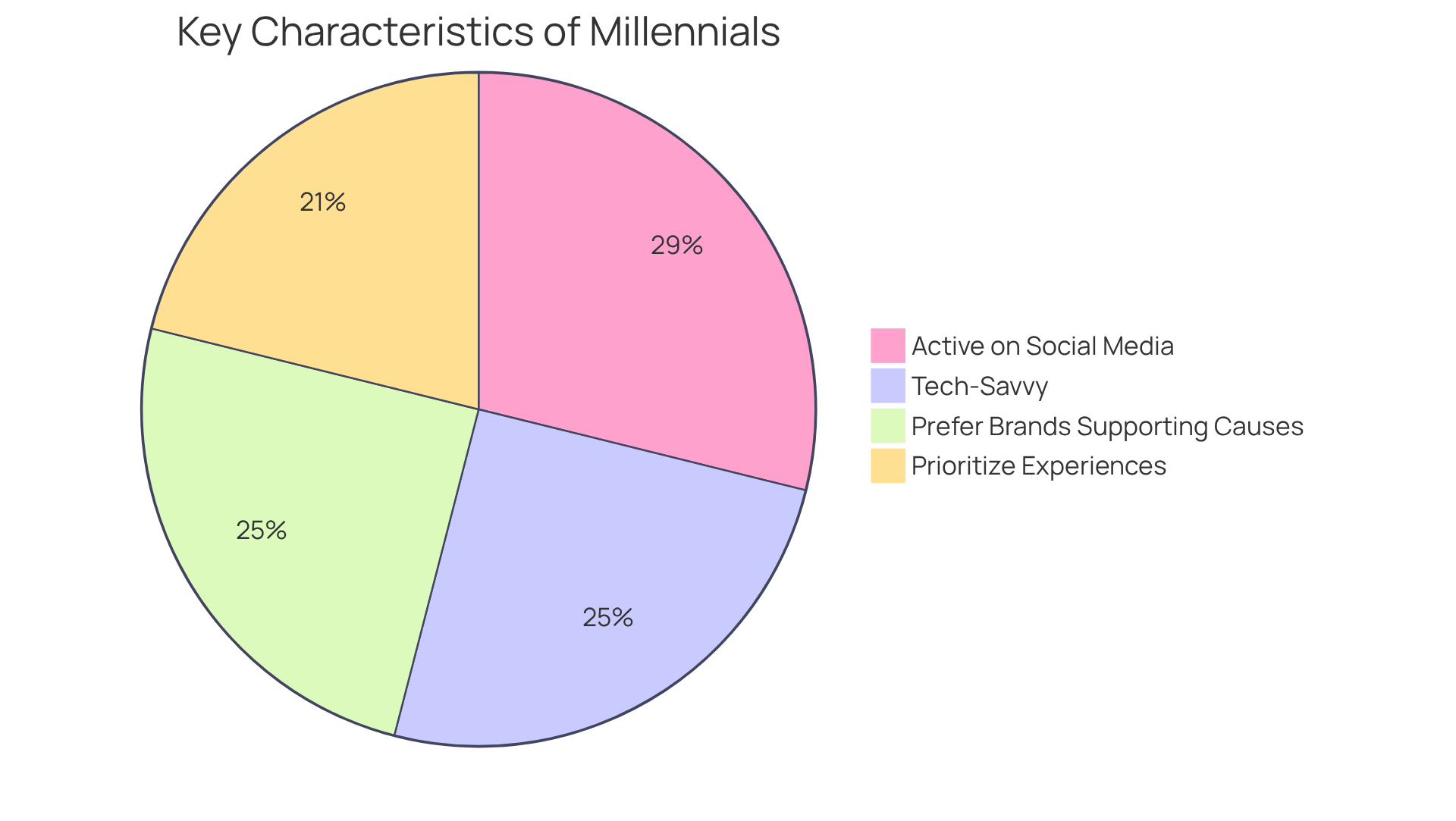 Who Are Millennials? Understanding Their Characteristics and Impact ...