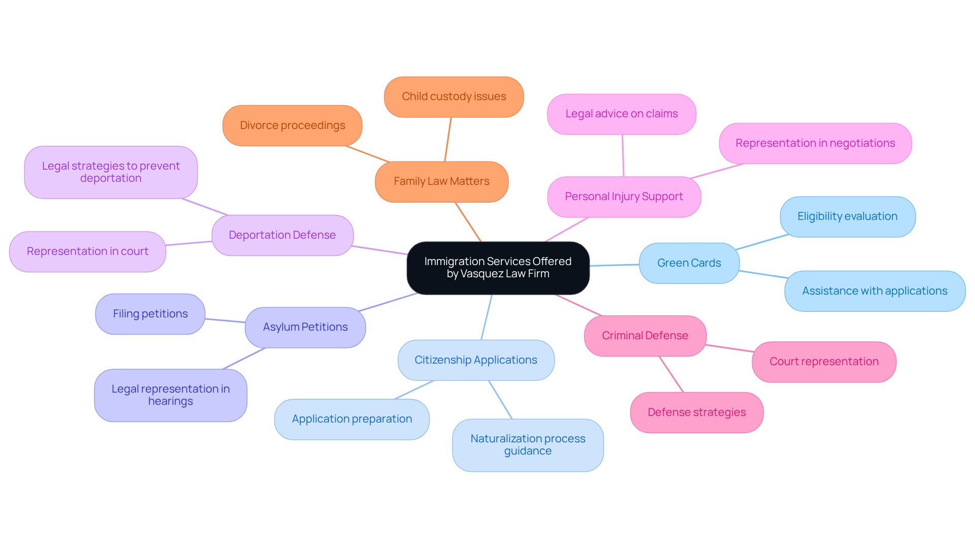 The central node represents the overall theme of immigration services, while each branch highlights specific areas of assistance. This helps clients understand the variety of support they can receive.