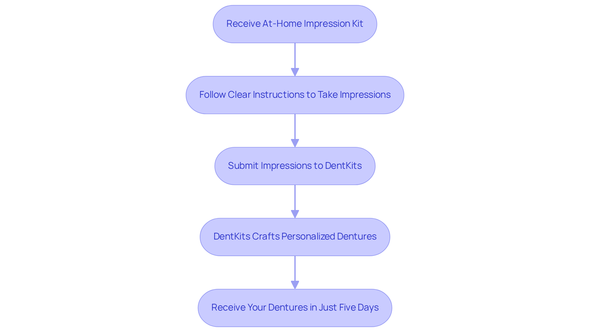 Each box represents a step in the process. Follow the arrows to see how you can easily go from receiving your kit to getting your dentures at home.