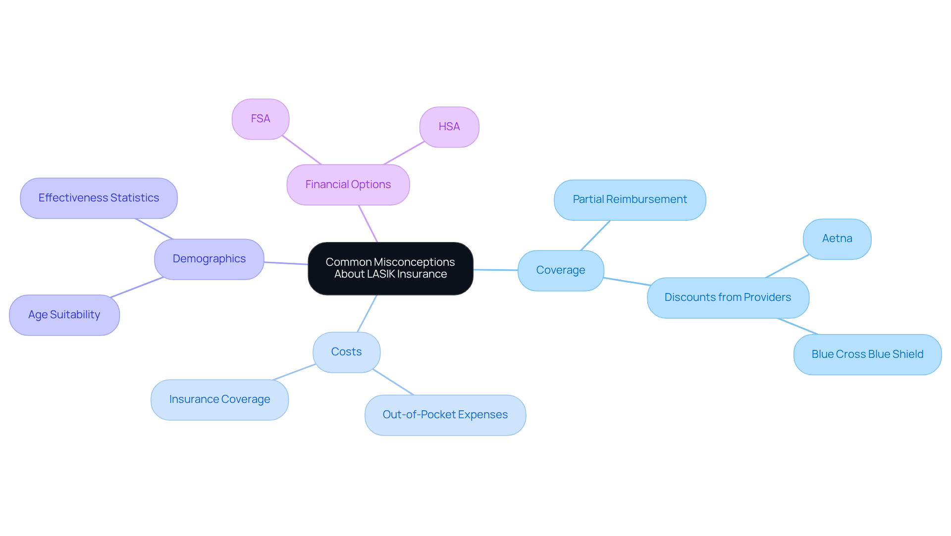 This mindmap helps you navigate the common misconceptions about LASIK insurance. Start at the center with the main topic, then follow the branches to explore different aspects like coverage options, costs, who can benefit from LASIK, and how to manage expenses. Each branch provides insights that can help you make informed decisions about your vision correction journey. This mindmap helps you navigate the common misconceptions about LASIK insurance. Start at the center with the main topic, then follow the branches to explore different aspects like coverage options, costs, who can benefit from LASIK, and how to manage expenses. Each branch provides insights that can help you make informed decisions about your vision correction journey.