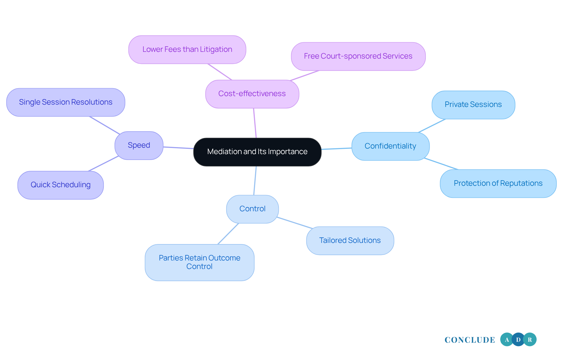 The central node represents the concept of mediation, while each branch shows a key benefit. As you follow the branches, you'll see how each benefit contributes to the overall effectiveness of mediation.