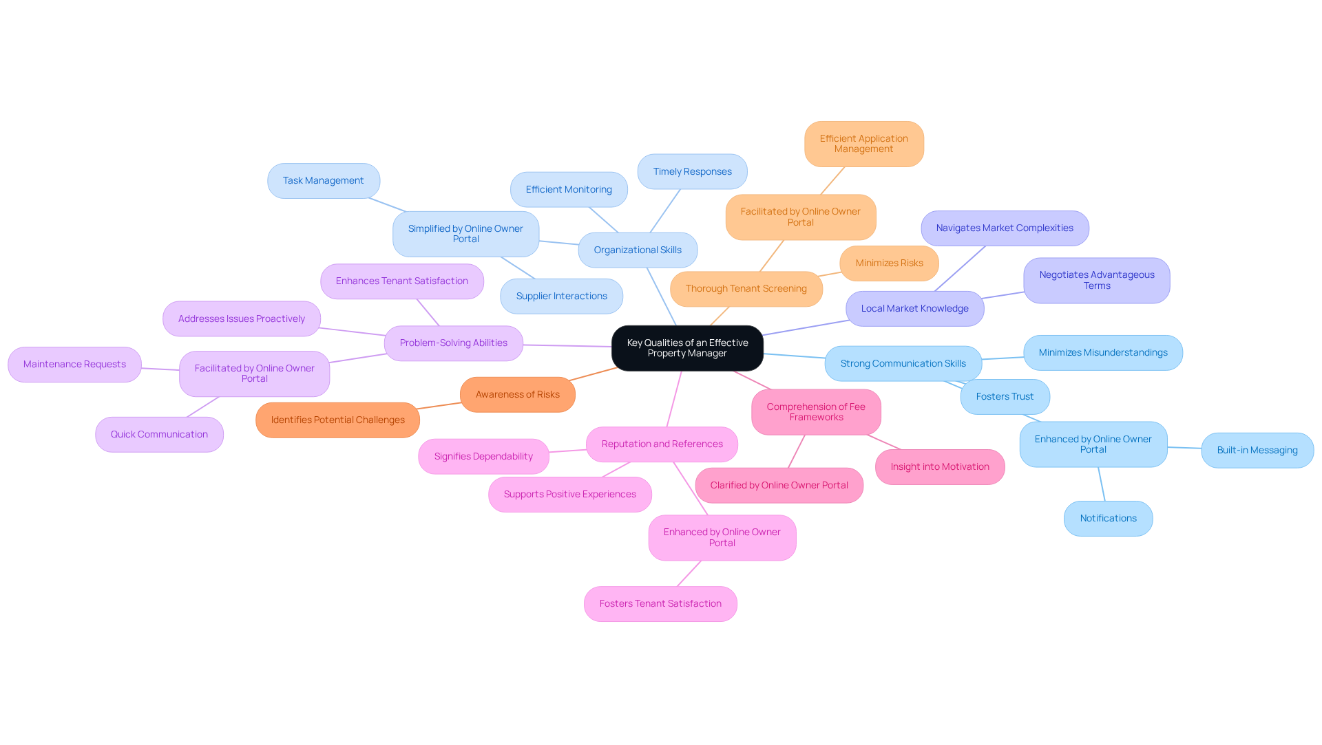 The central node represents the main topic, while each branch shows a key quality. Sub-branches provide details on why each quality matters and how the Online Owner Portal enhances these qualities.