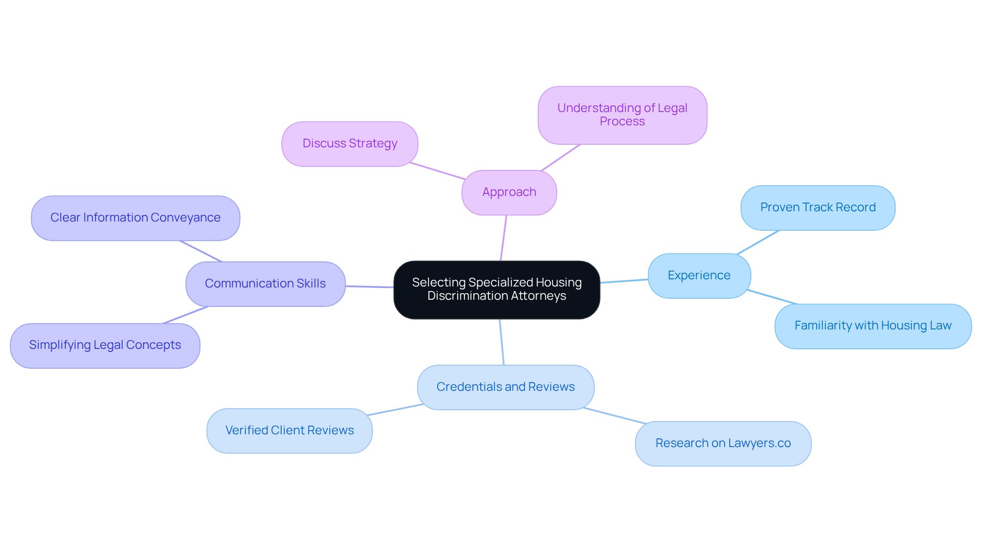 Start at the center with the main topic, then follow the branches to explore each key consideration for choosing the right attorney. Each branch provides specific actions or criteria to help guide your decision-making process.