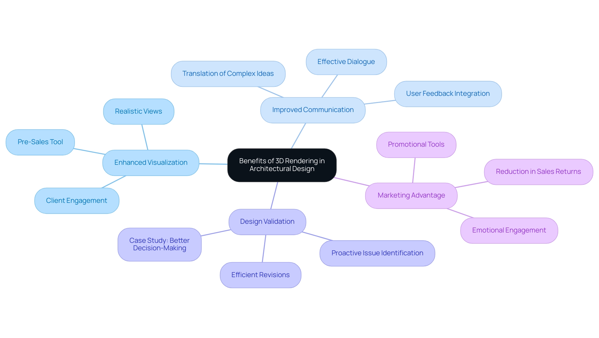 Each branch represents a key benefit of 3D rendering, with sub-branches providing additional details or examples.