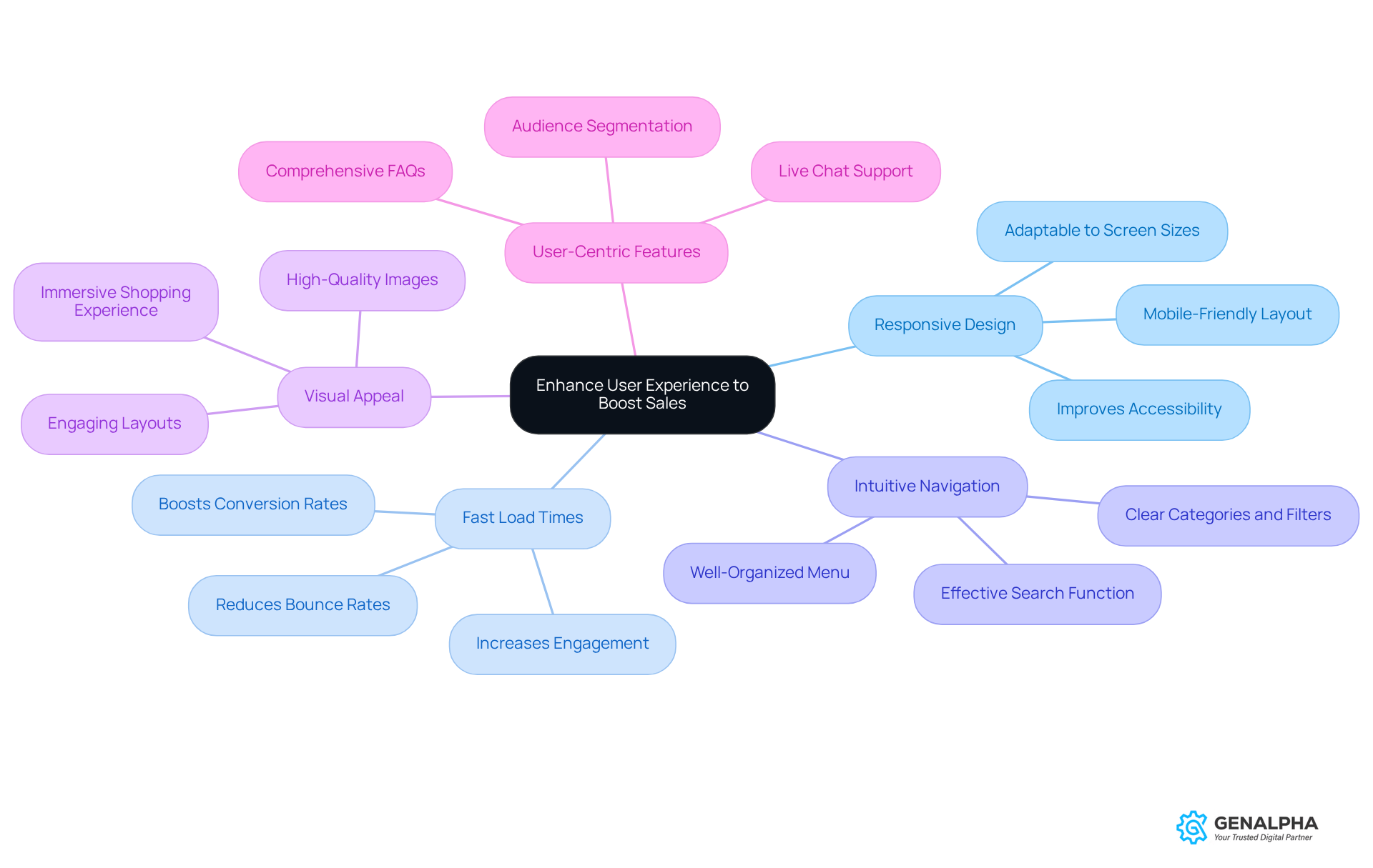 This mindmap shows how different practices can improve user experience on a website. Each branch represents a key practice, and the sub-branches provide more details. Follow the branches to see how focusing on these areas can help turn visitors into loyal customers.