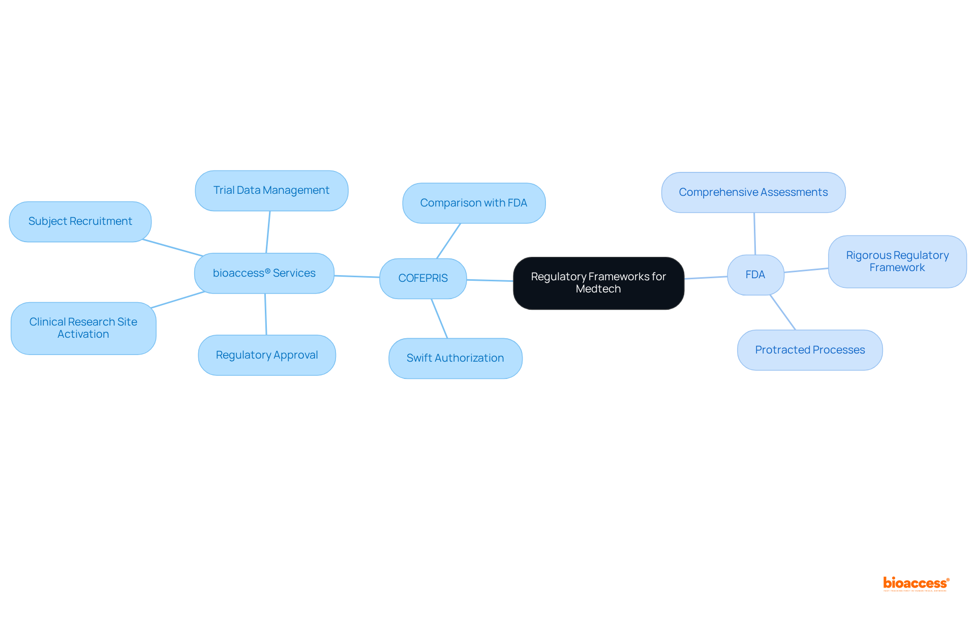 This mindmap starts at the center with the main theme of regulatory frameworks. Branch out to see the distinct characteristics of COFEPRIS and the FDA, as well as the specific services offered by bioaccess® to support Medtech firms. Each branch is color-coded for clarity. This mindmap starts at the center with the main theme of regulatory frameworks. Branch out to see the distinct characteristics of COFEPRIS and the FDA, as well as the specific services offered by bioaccess® to support Medtech firms. Each branch is color-coded for clarity.