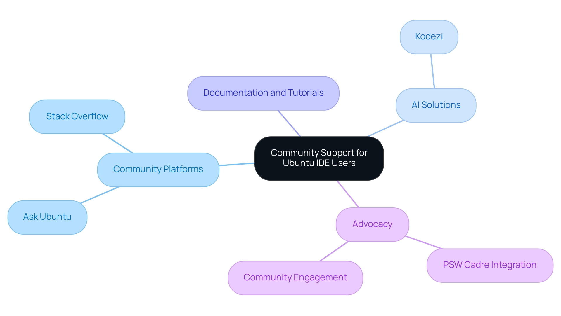 The central node represents the overall community support, with branches indicating key areas such as platforms, AI solutions, documentation, and advocacy.