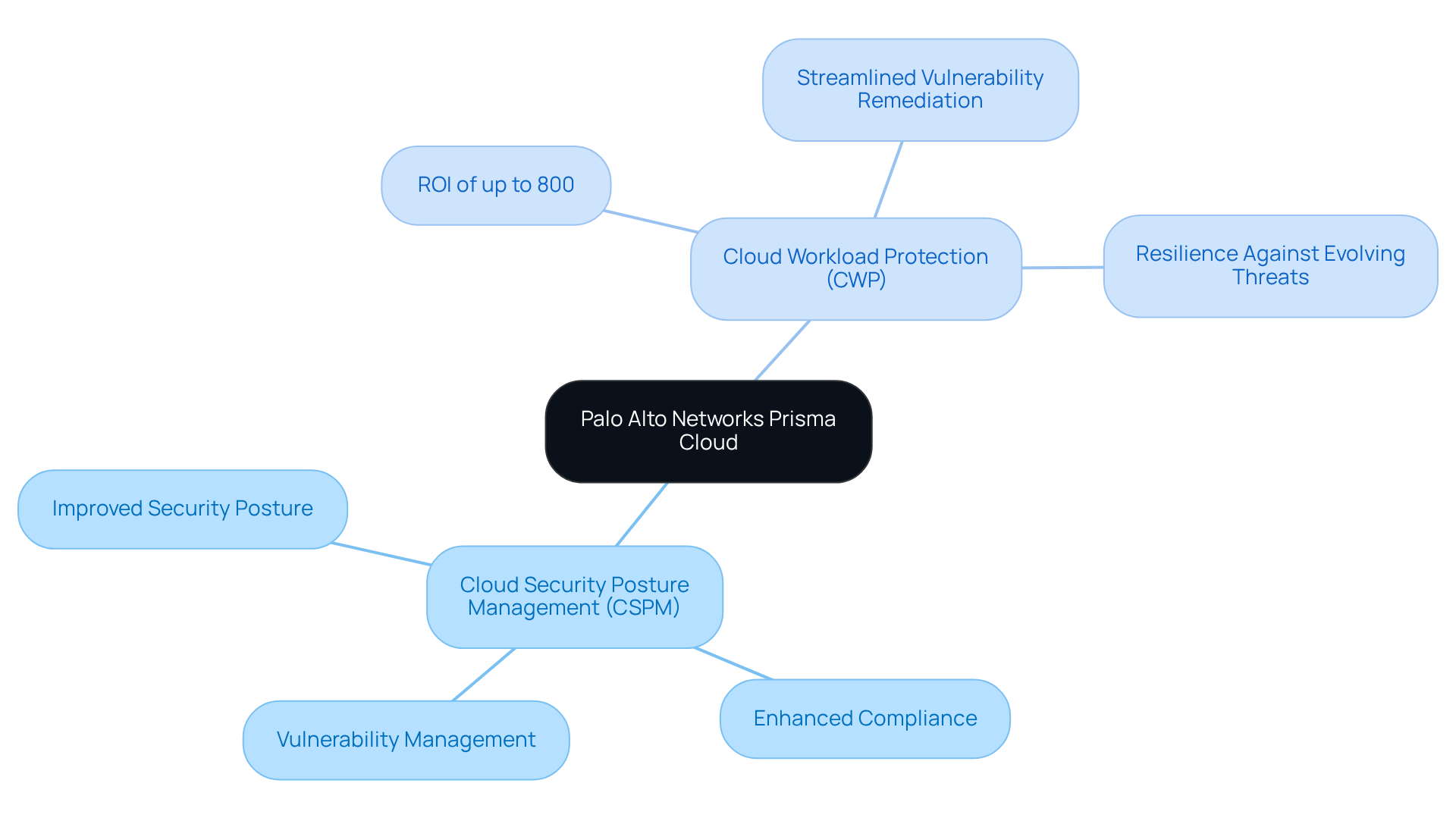 Start at the center with Prisma Cloud, then explore its features and benefits through the branches. Each branch shows how the platform contributes to cloud-native application security.