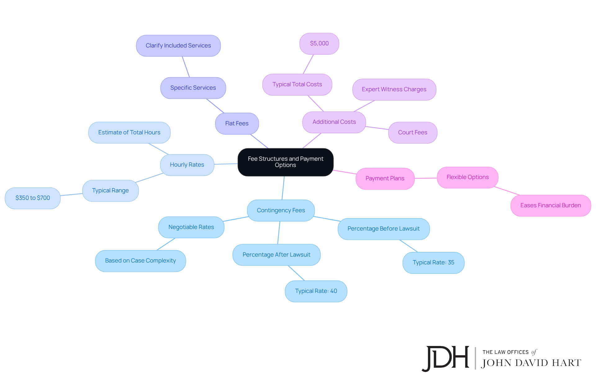 This mindmap helps you see the different ways lawyers charge for their services. Each branch represents a type of fee, and the details under each branch explain what that fee means and any important points to consider. This mindmap helps you see the different ways lawyers charge for their services. Each branch represents a type of fee, and the details under each branch explain what that fee means and any important points to consider.