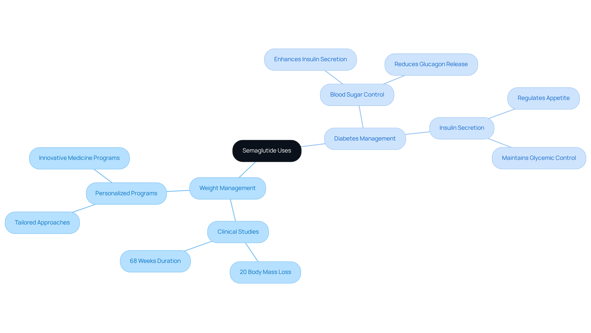 This mindmap shows how Semaglutide is used for weight management and diabetes control. Each branch represents a key area, with further details branching out to explain how it works and the benefits it offers.