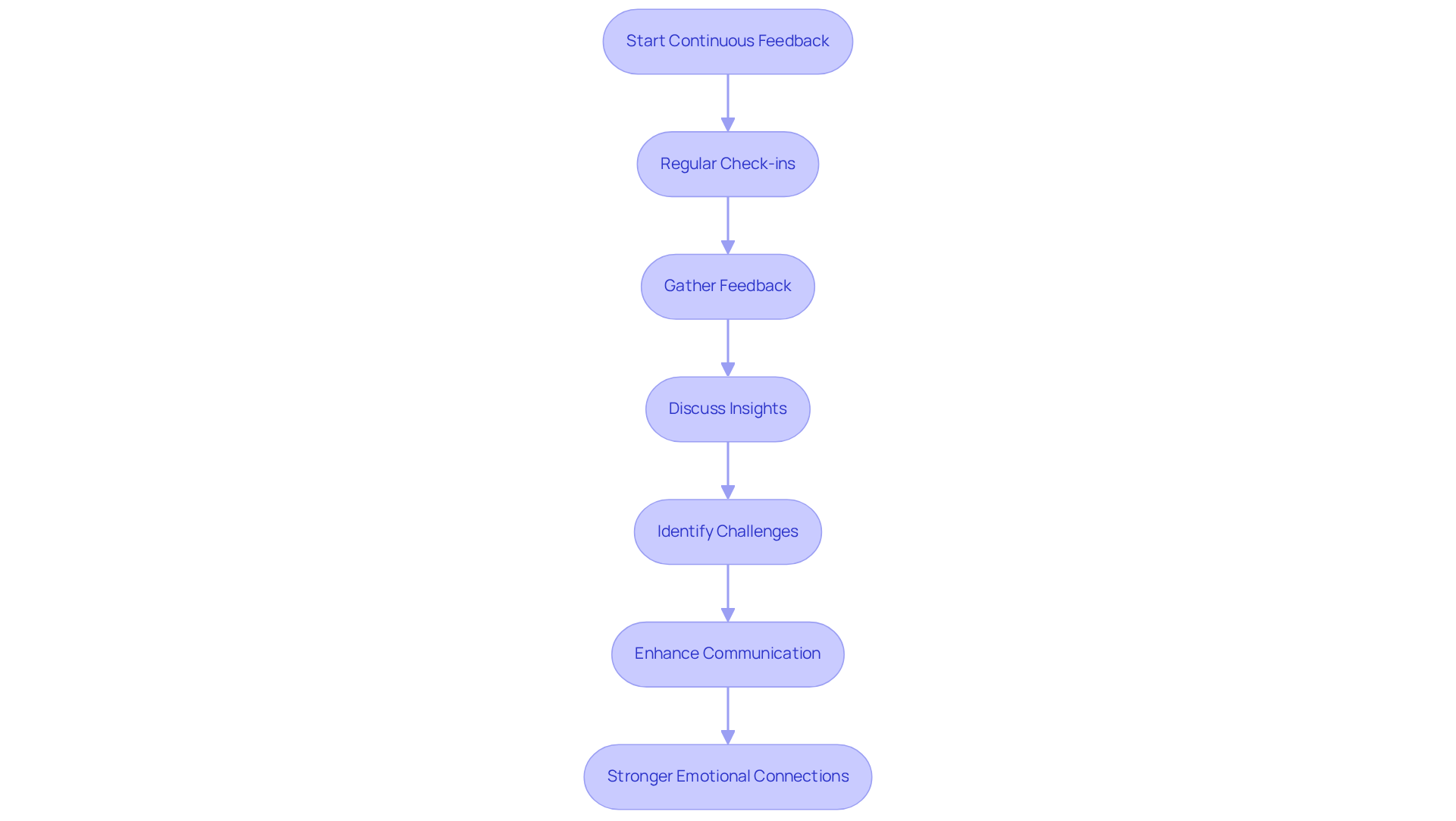 This flowchart shows the steps to create a continuous feedback loop in relationships. Start at the top and follow the arrows to see how each step builds on the previous one, leading to better communication and stronger emotional connections.
