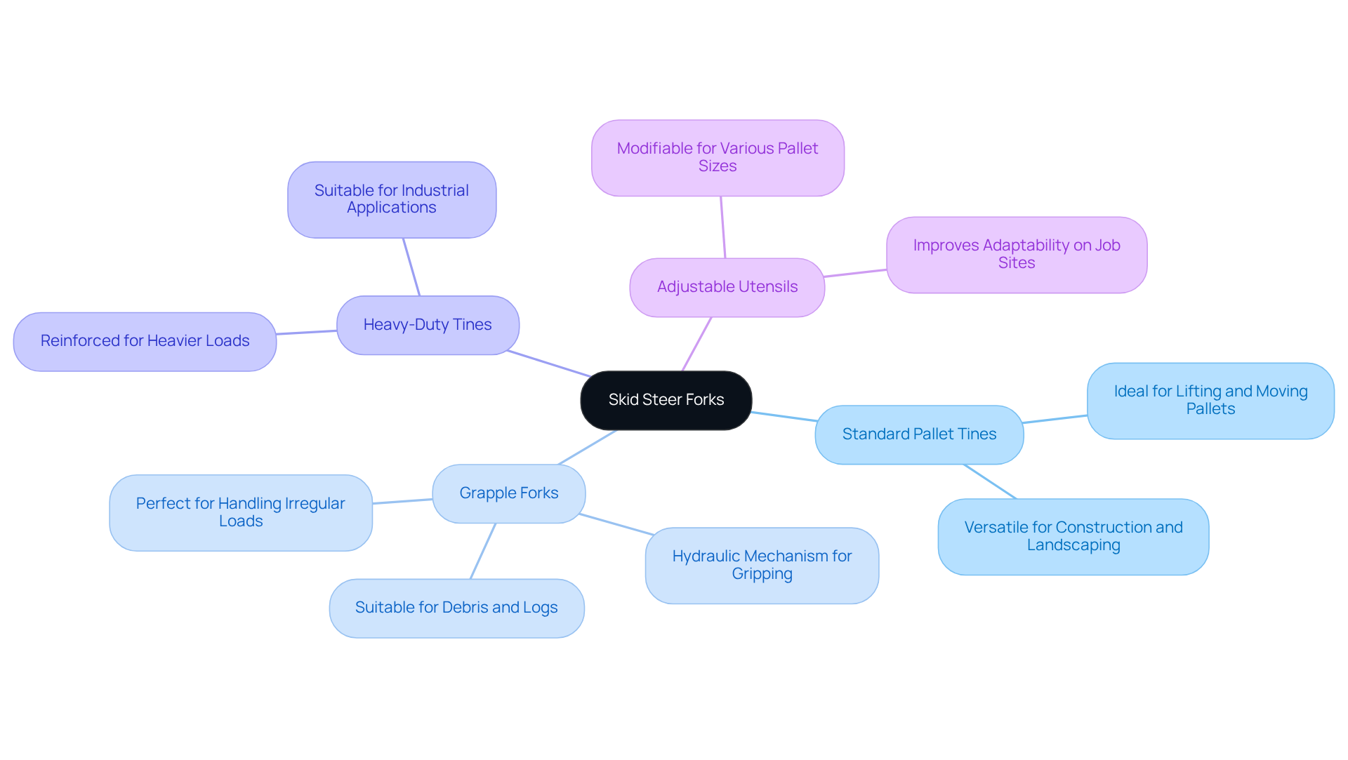 This mindmap starts with the main topic of skid steer forks in the center. Each branch represents a different type of fork, and the sub-branches provide details about their specific uses and features. This layout helps you quickly understand the options available and how they relate to each other. This mindmap starts with the main topic of skid steer forks in the center. Each branch represents a different type of fork, and the sub-branches provide details about their specific uses and features. This layout helps you quickly understand the options available and how they relate to each other.
