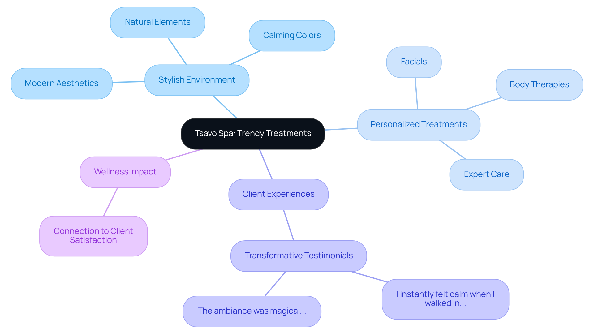 This mindmap shows the key elements of the Tsavo Spa. Start with the central idea and explore how the stylish environment, tailored treatments, and customer feedback enhance overall well-being.
