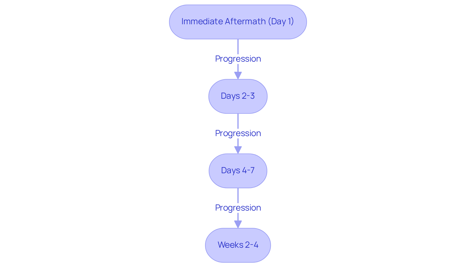 Each box shows a stage in the recovery process after microneedling — follow the arrows to see how healing progresses from one stage to the next, along with what to expect at each point. Each box shows a stage in the recovery process after microneedling — follow the arrows to see how healing progresses from one stage to the next, along with what to expect at each point.