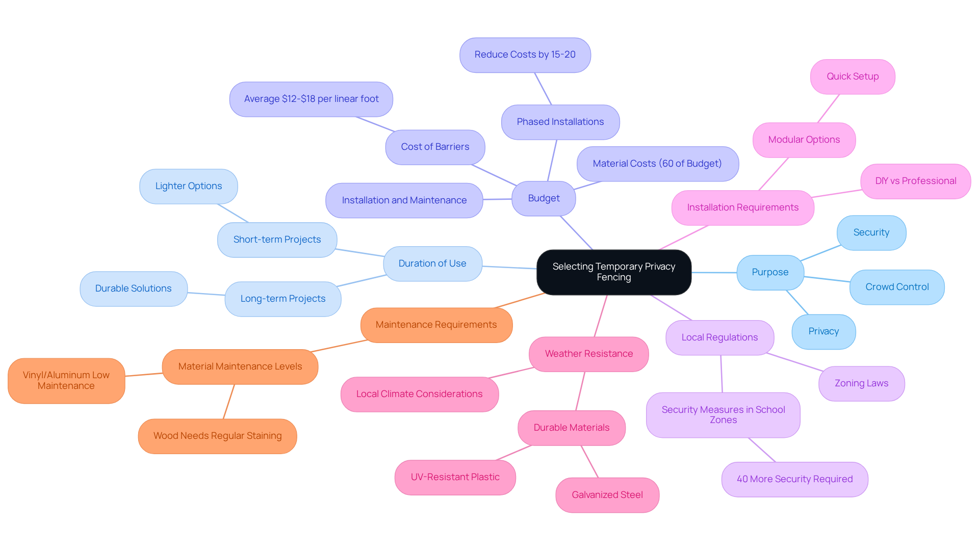 The central node represents the main topic, while each branch shows a key factor to consider. Follow the branches to explore each factor and its specific considerations. The central node represents the main topic, while each branch shows a key factor to consider. Follow the branches to explore each factor and its specific considerations.