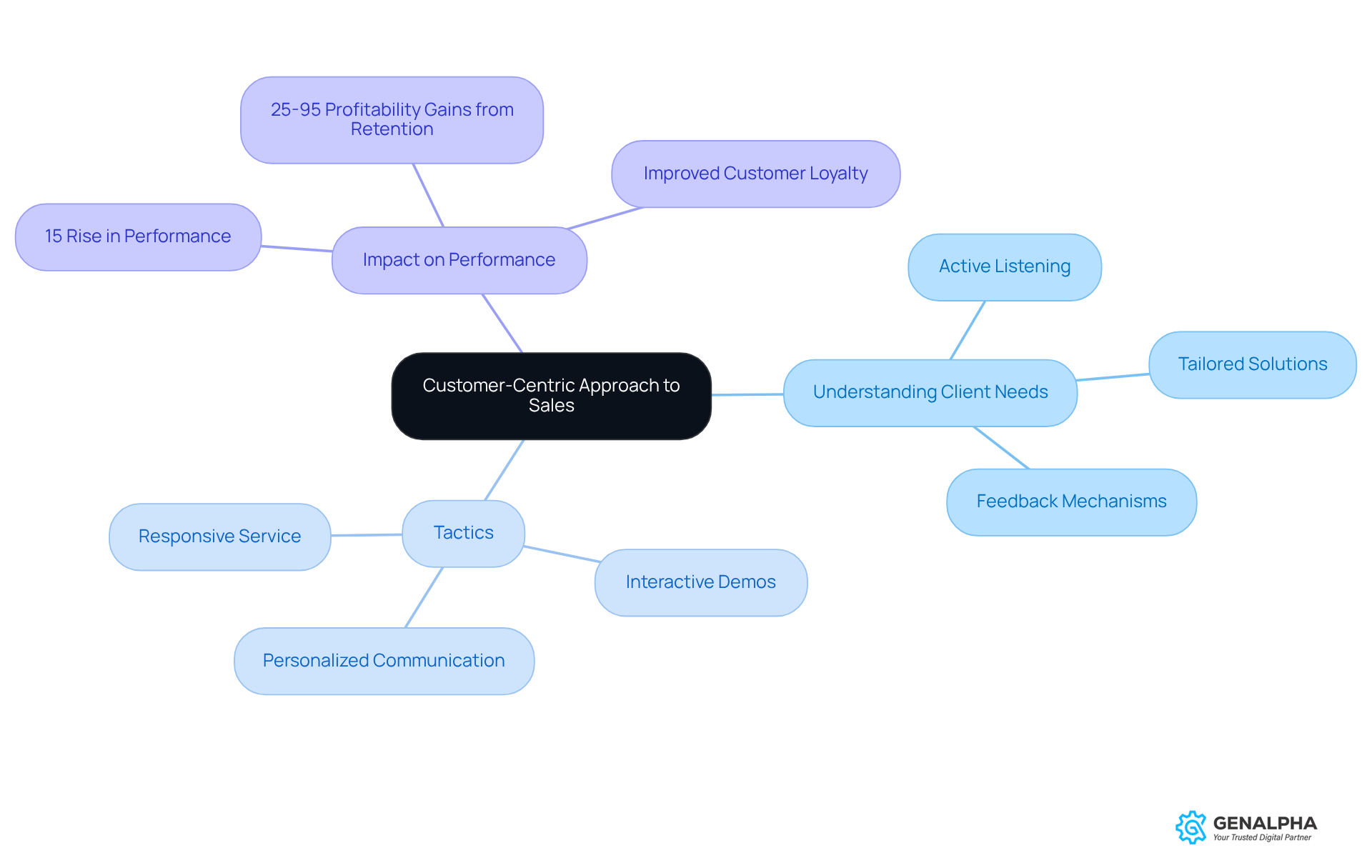 This mindmap starts with the main idea of focusing on the customer in sales. Each branch represents a key area: understanding client needs, specific tactics to implement, and the positive impacts on business performance. Follow the branches to see how each tactic contributes to a better customer experience and ultimately drives success.