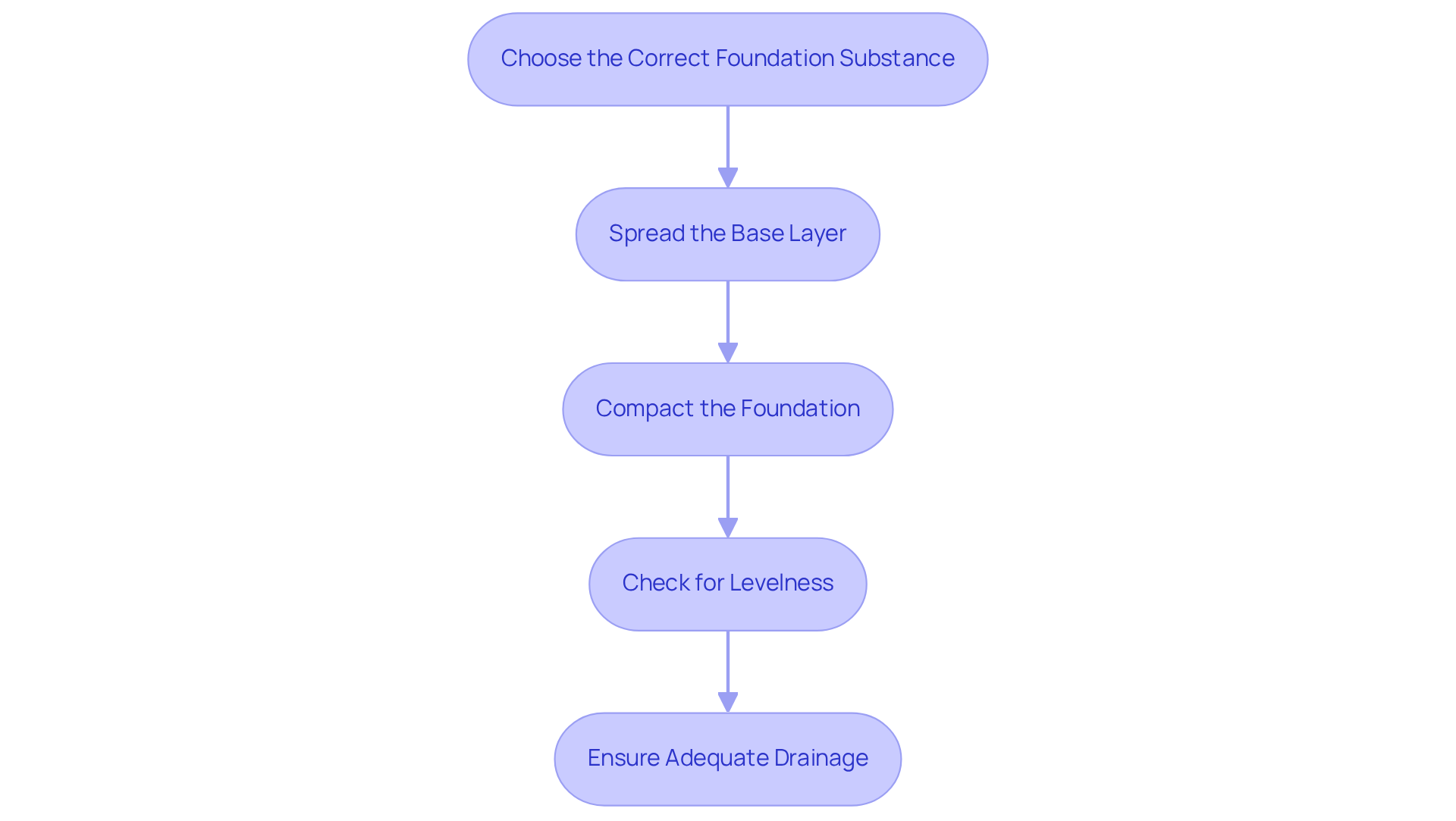 Each box represents a step in the process of preparing the foundation for artificial turf. Follow the arrows to see how each step leads to the next, ensuring a solid and level base.