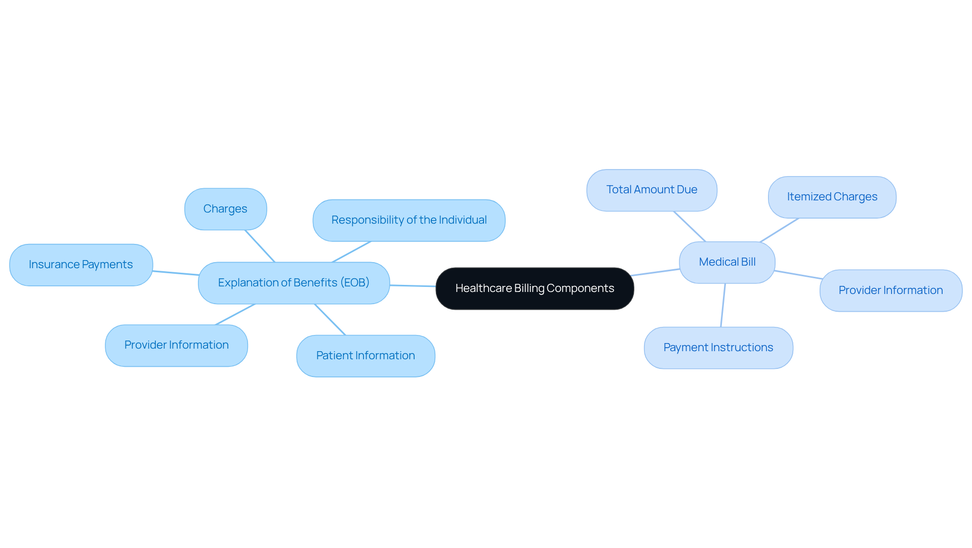 The central node represents the main topic of healthcare billing. The branches show the components of each document, helping you see what each contains and how they differ. Follow the branches to understand the specific details related to EOBs and medical bills.