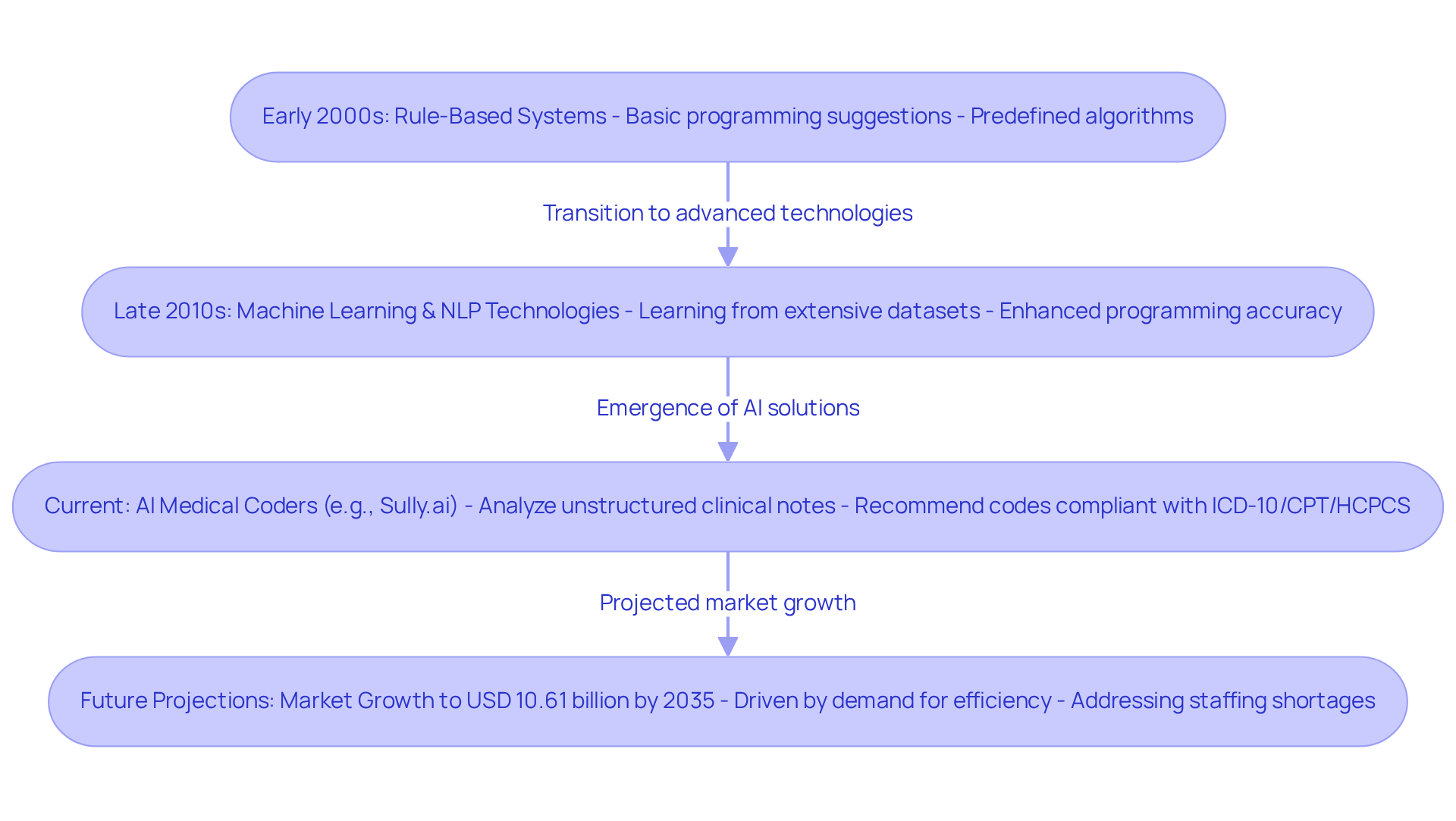 Each box represents a stage in the evolution of AI in medical coding. Follow the arrows to see how technology has progressed over time, from early systems to advanced AI solutions and future market projections.