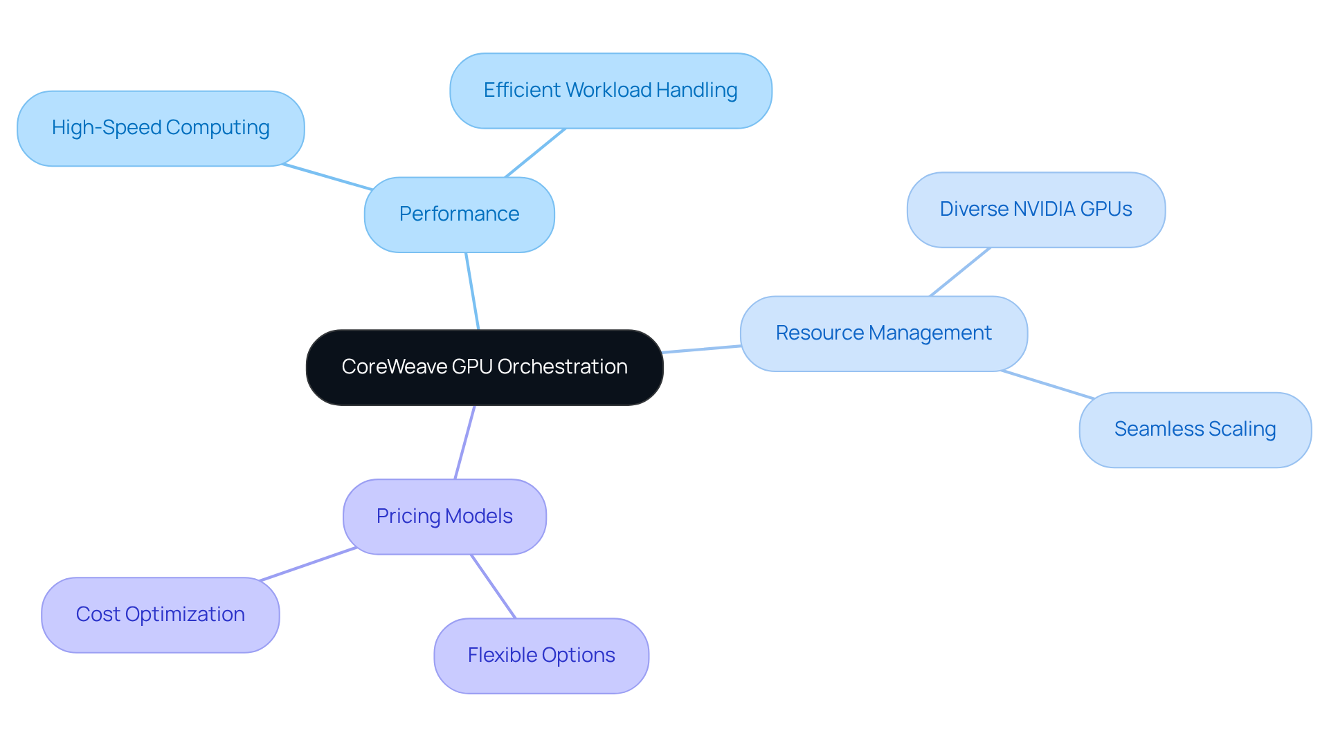 The central node represents CoreWeave, while the branches show key features that help startups. Each color-coded branch highlights a different aspect of the service, making it easy to understand how CoreWeave supports innovative AI projects.